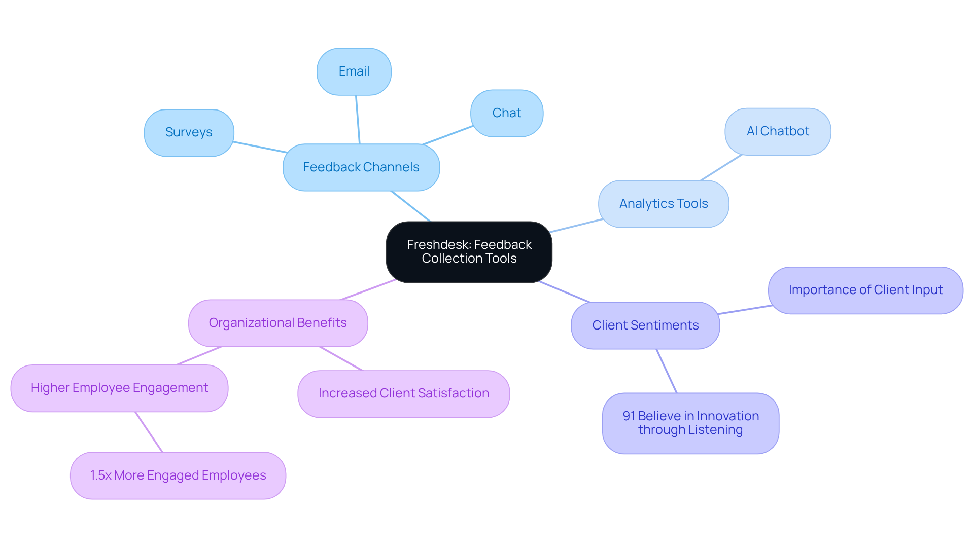 The central node represents Freshdesk's tools, while the branches illustrate different aspects of feedback collection and its impact on businesses. Each color-coded branch helps you see how these elements connect to the overall theme.