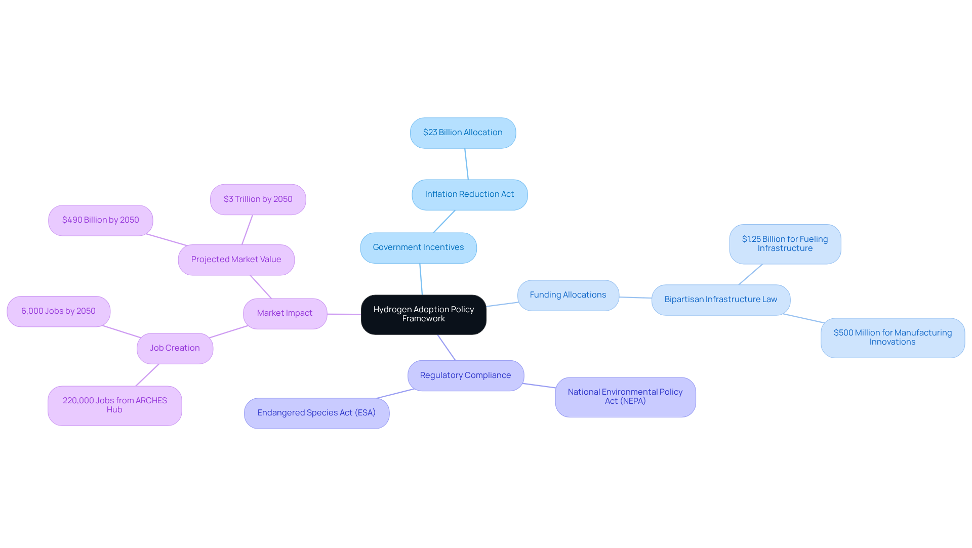 The central node represents the overall policy framework, while branches show specific areas of focus. Each color-coded branch highlights different aspects of the regulatory environment, funding, and incentives that support hydrogen adoption.