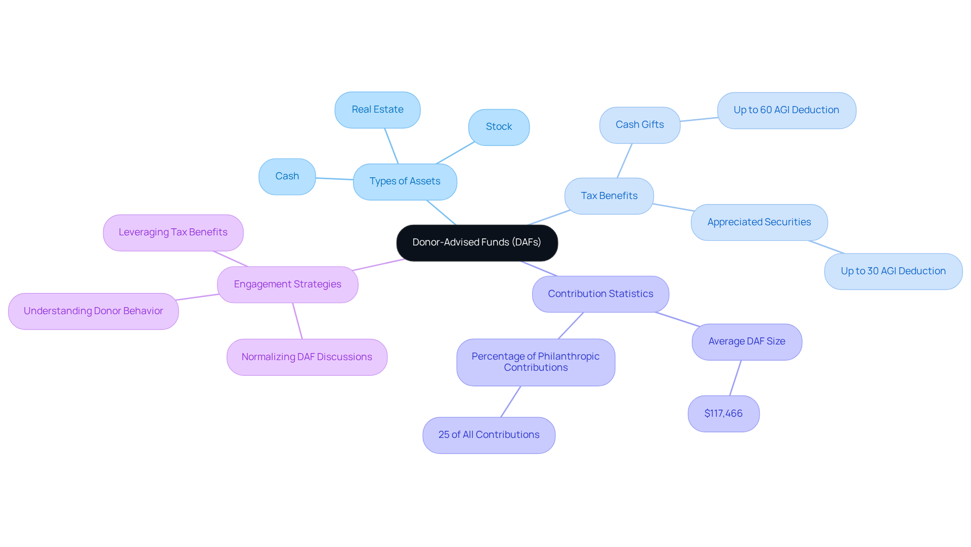 The central node represents DAFs, with branches showing different aspects like asset types, tax benefits, and statistics. Each branch helps you see how these elements relate to the overall understanding of DAFs.