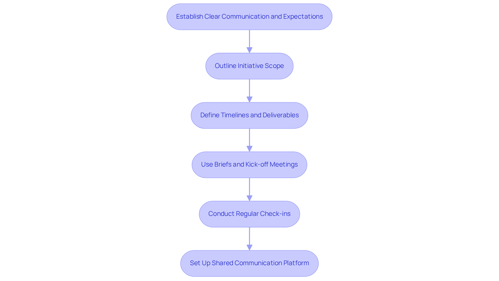 This flowchart shows the steps to ensure clear communication in your projects. Start at the top and follow the arrows to see how each step builds on the previous one, helping you manage expectations and foster collaboration. This flowchart shows the steps to ensure clear communication in your projects. Start at the top and follow the arrows to see how each step builds on the previous one, helping you manage expectations and foster collaboration.