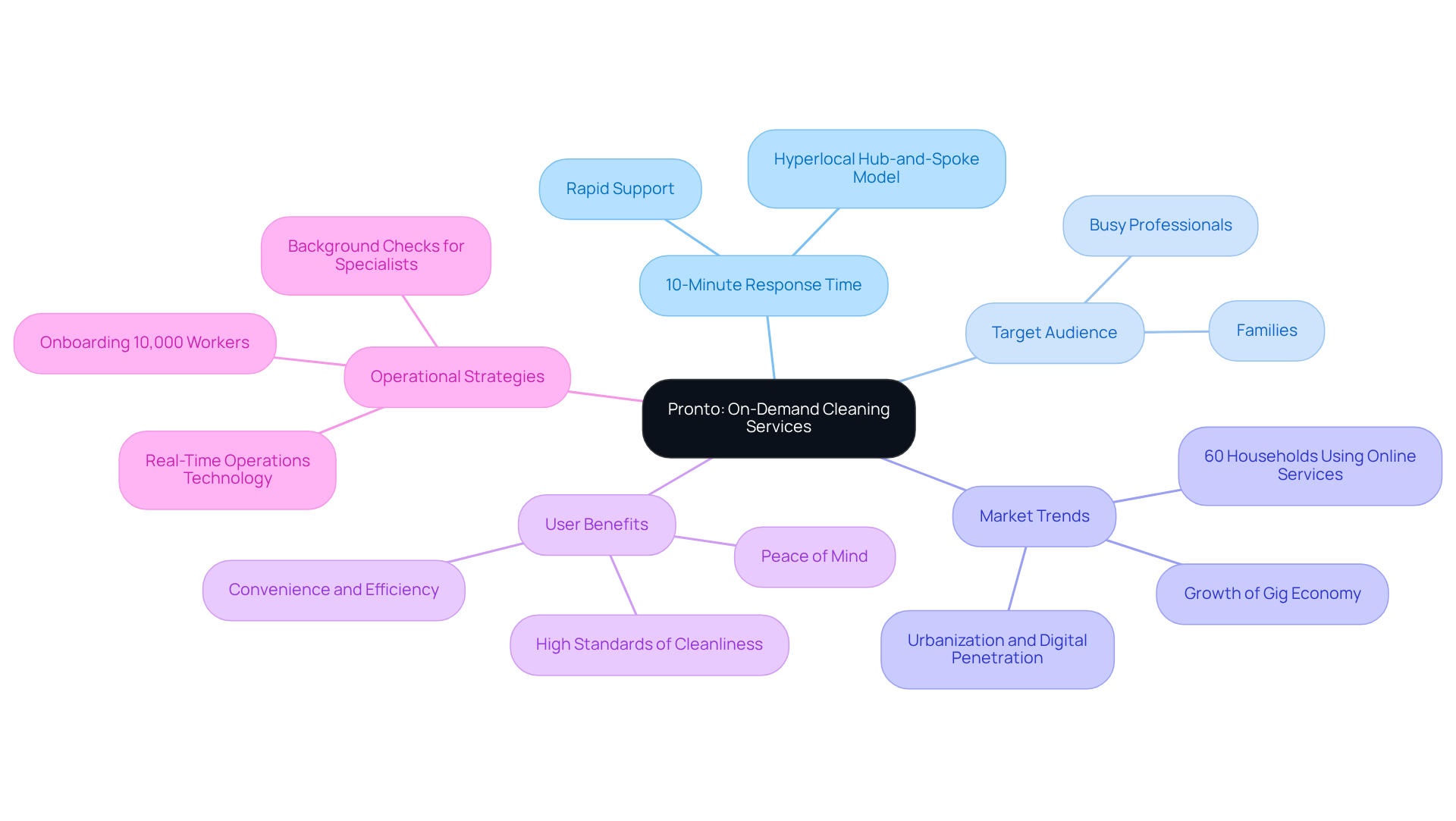 The central node represents Pronto's service, while branches illustrate key aspects like response time and user benefits. Each branch connects to specific details, helping you understand how everything relates to the main idea.