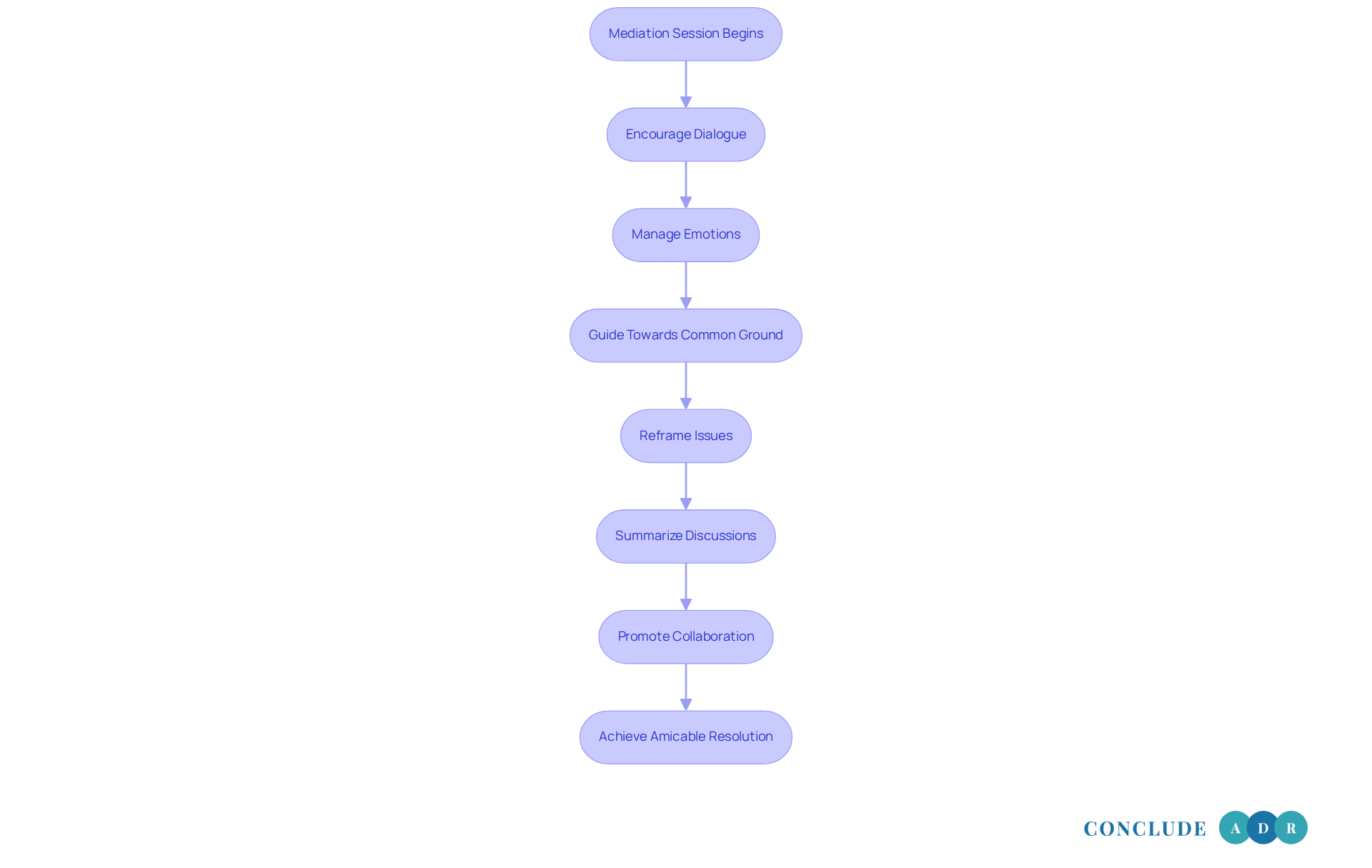 Each box represents a crucial step that mediators take during conflict resolution. Follow the arrows to understand how these actions lead to successful outcomes.