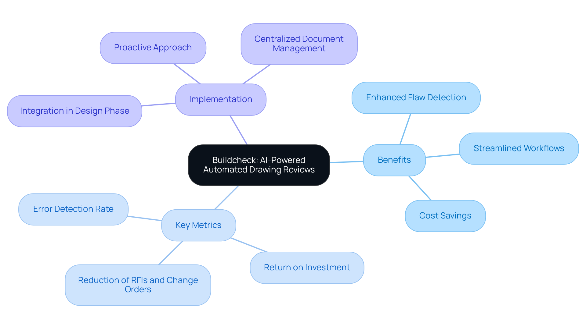 The center represents Buildcheck, with branches showing its benefits and key metrics. Each branch highlights how Buildcheck improves construction processes, making it easier to understand its value.