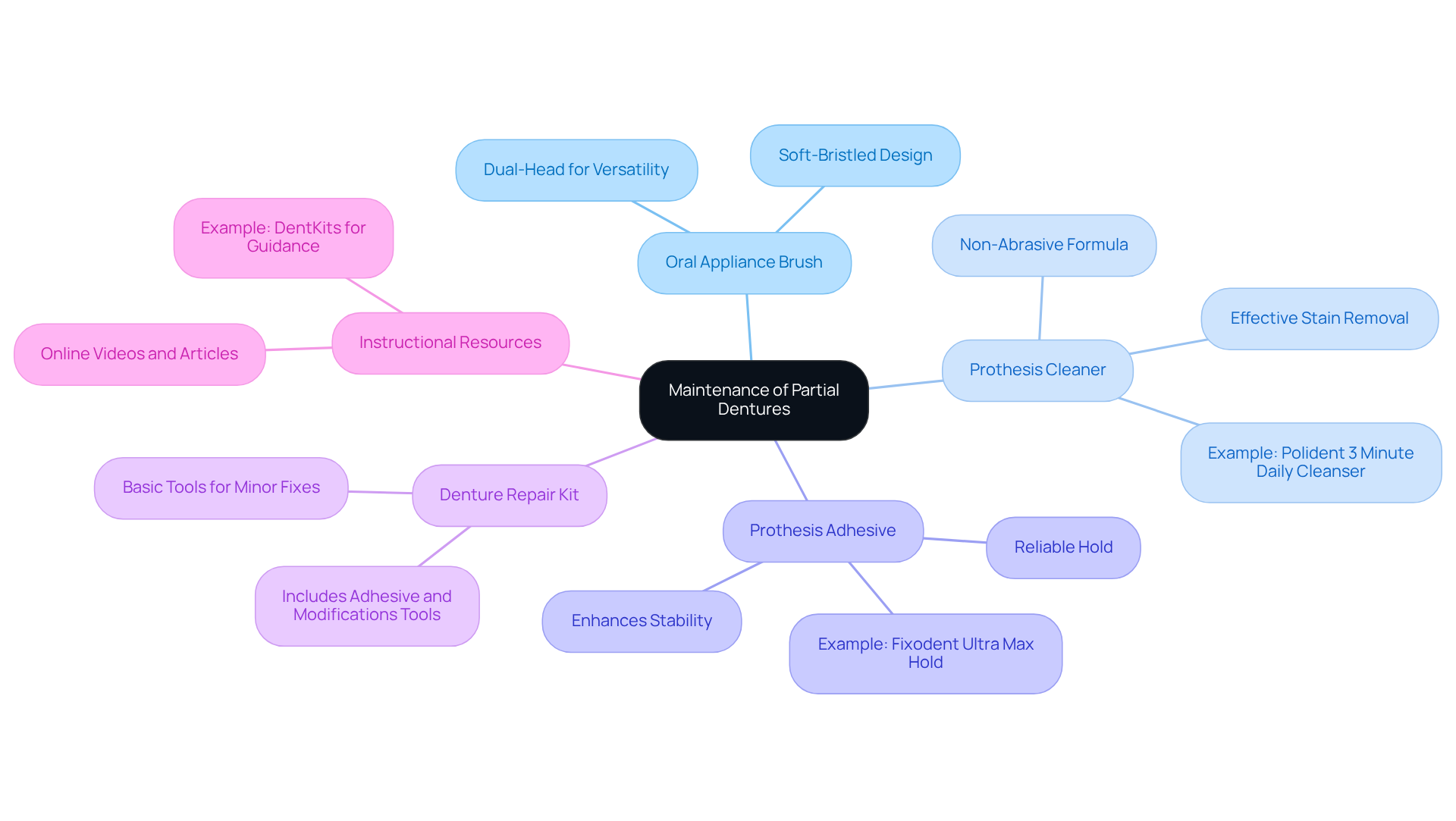The central node represents the main topic of denture maintenance, while the branches show the specific tools and resources you need. Each branch highlights important features or tips to help you care for your dentures effectively.