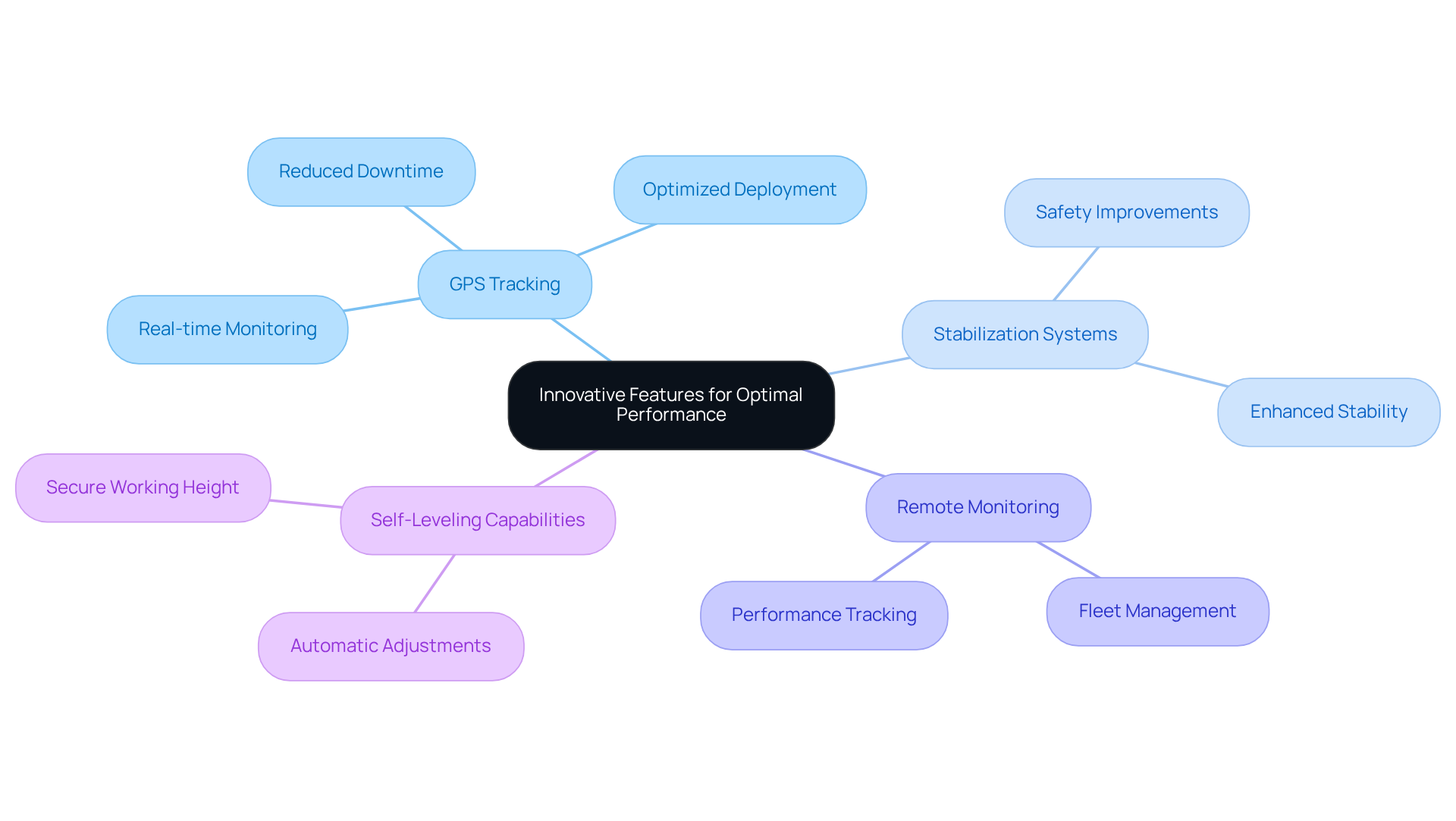 The central node represents the main theme of leveraging innovative features. Each branch shows a specific feature, and the sub-branches explain how these features improve efficiency and safety in construction. The central node represents the main theme of leveraging innovative features. Each branch shows a specific feature, and the sub-branches explain how these features improve efficiency and safety in construction.