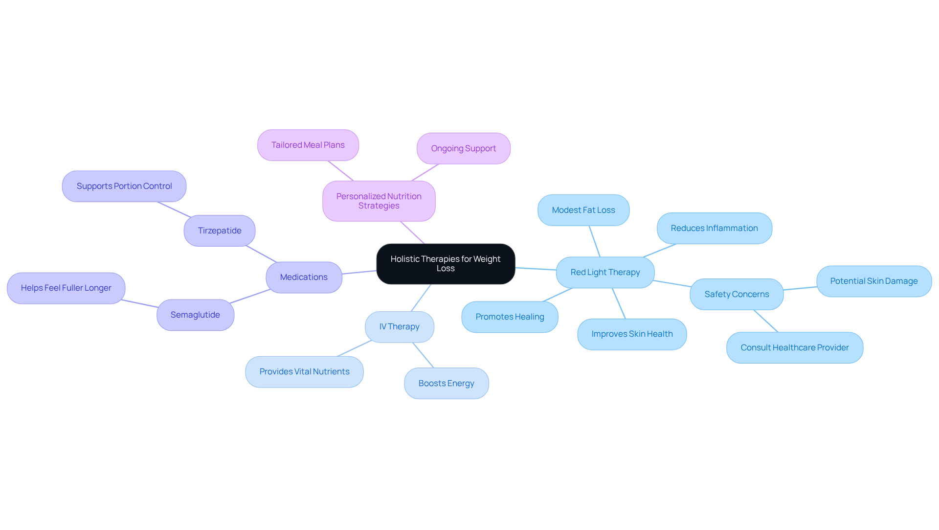 The central node represents the overall theme of holistic weight loss therapies. Each branch highlights a specific therapy or strategy, showing how they contribute to a healthier lifestyle. Follow the branches to explore the benefits and features of each approach.