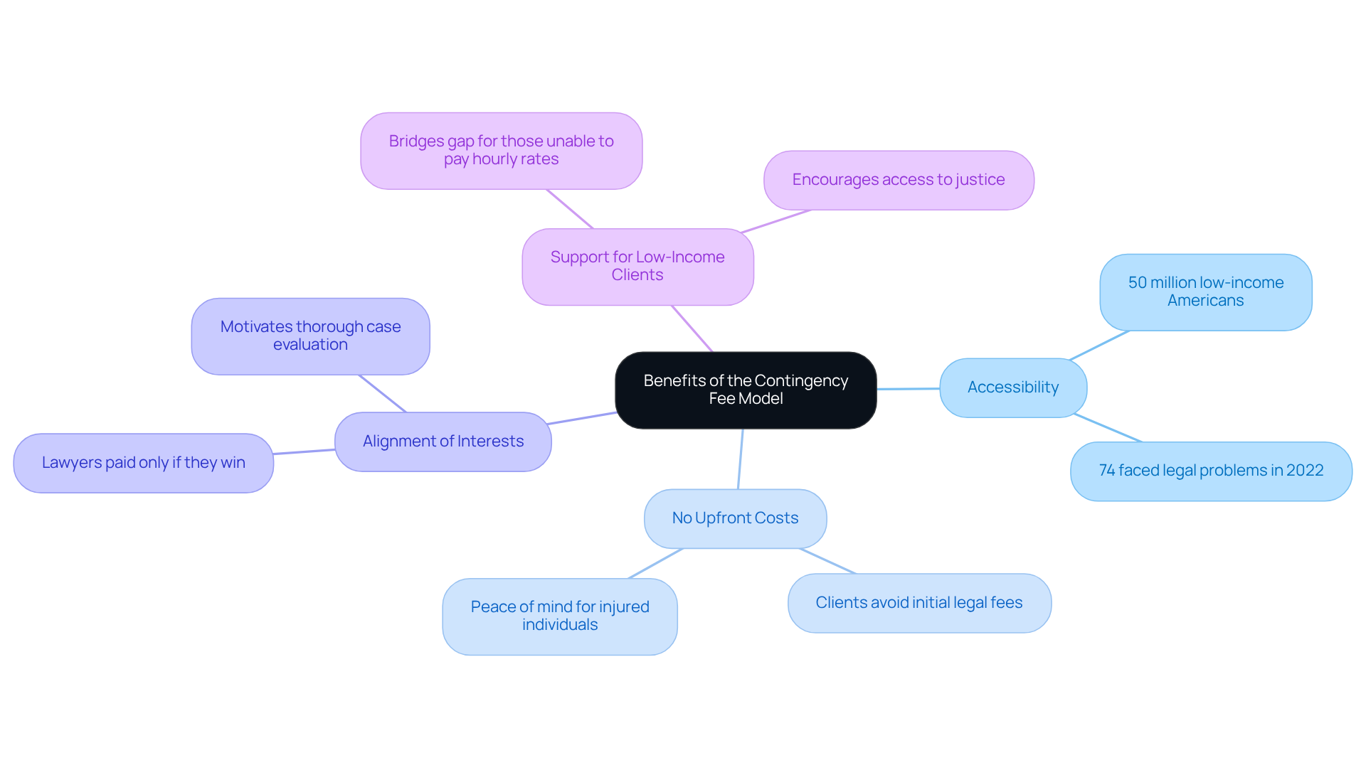 Start at the center with the main topic, then explore each branch to see the specific benefits and related statistics. Each color represents a different benefit area, making it easy to understand how they connect.