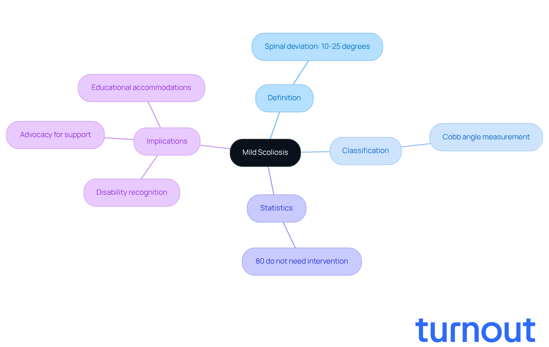 The central node represents mild scoliosis, with branches showing its definition, classification, statistics, and implications. Each branch helps you understand different aspects of the condition and its impact on individuals.