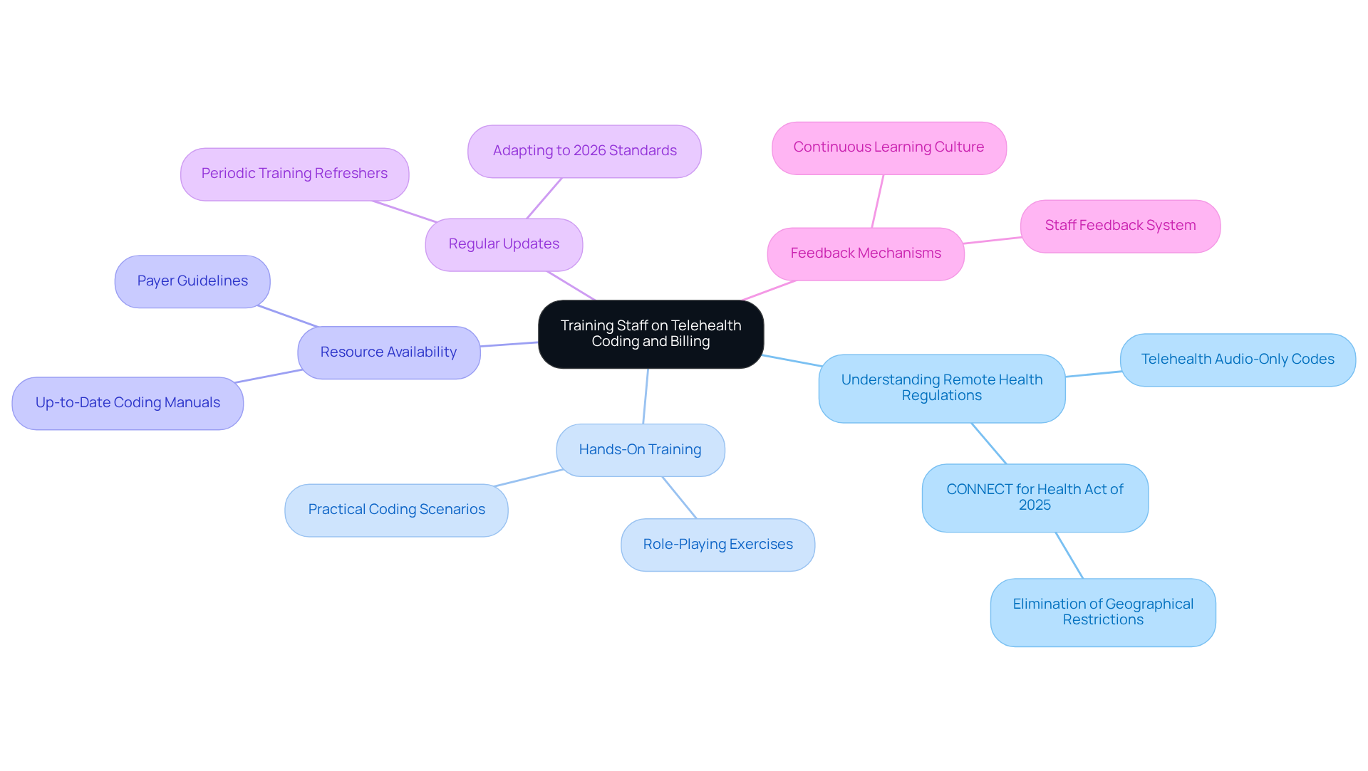 This mindmap starts with the central idea of training staff and branches out into key components that are essential for effective training. Each branch represents a different aspect of the training process, helping you see how they all connect to the main goal of improving telehealth coding and billing practices. This mindmap starts with the central idea of training staff and branches out into key components that are essential for effective training. Each branch represents a different aspect of the training process, helping you see how they all connect to the main goal of improving telehealth coding and billing practices.