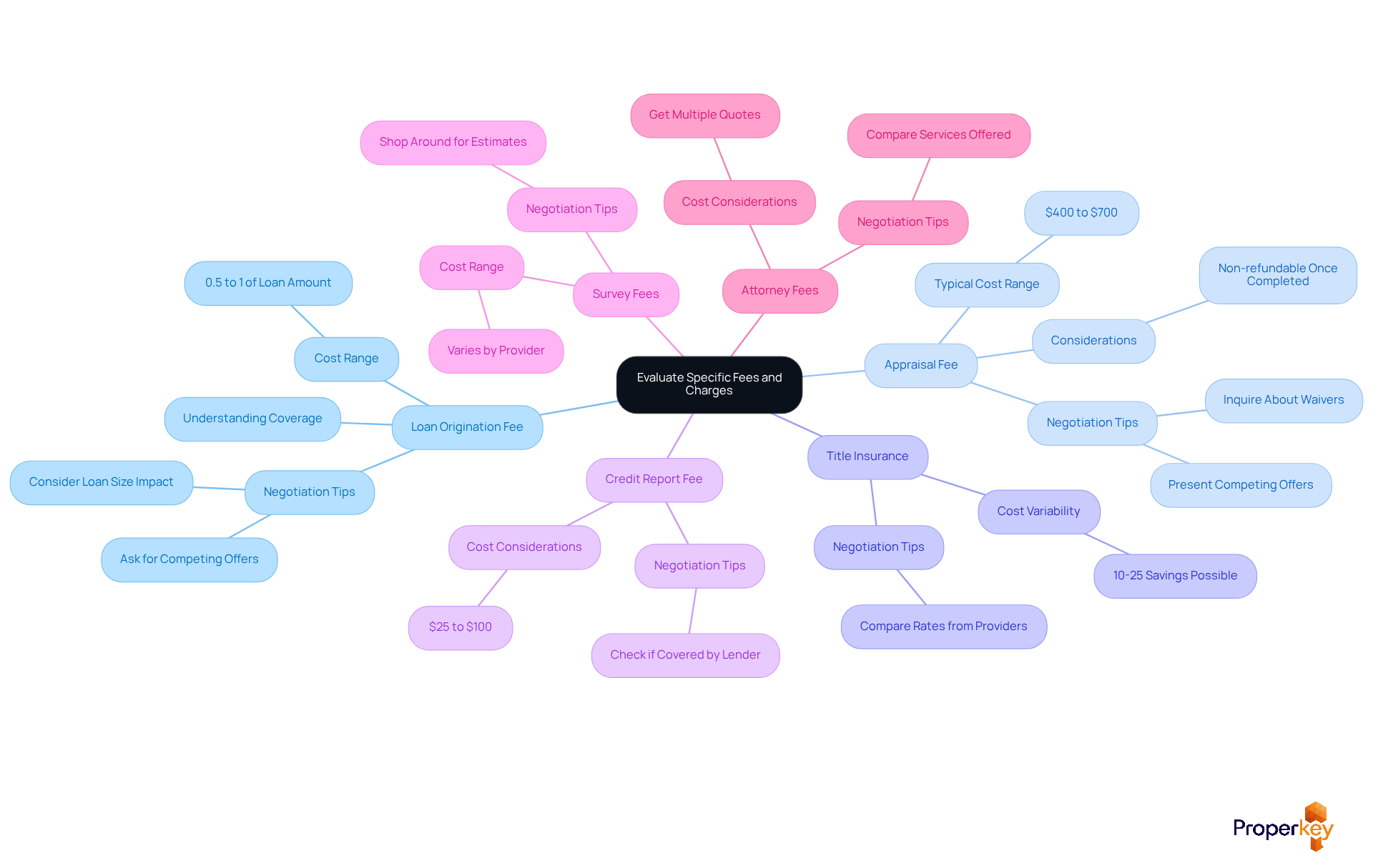 This mindmap starts with the main topic of evaluating fees and charges when selling a home. Each branch represents a specific fee, and the sub-branches provide additional details and tips for negotiation. Follow the branches to explore how to manage these costs effectively. This mindmap starts with the main topic of evaluating fees and charges when selling a home. Each branch represents a specific fee, and the sub-branches provide additional details and tips for negotiation. Follow the branches to explore how to manage these costs effectively.