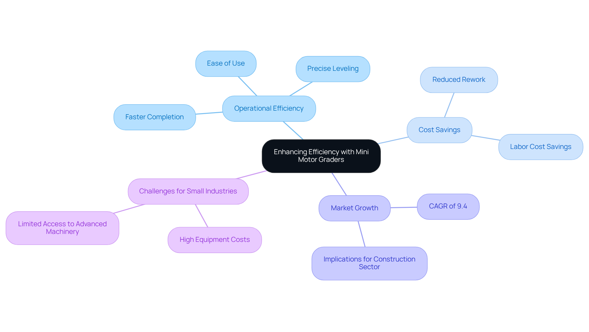 This mindmap illustrates how mini motor graders enhance efficiency in construction. Start at the center with the main topic, then explore the branches to see the various benefits, market trends, and challenges related to their use.