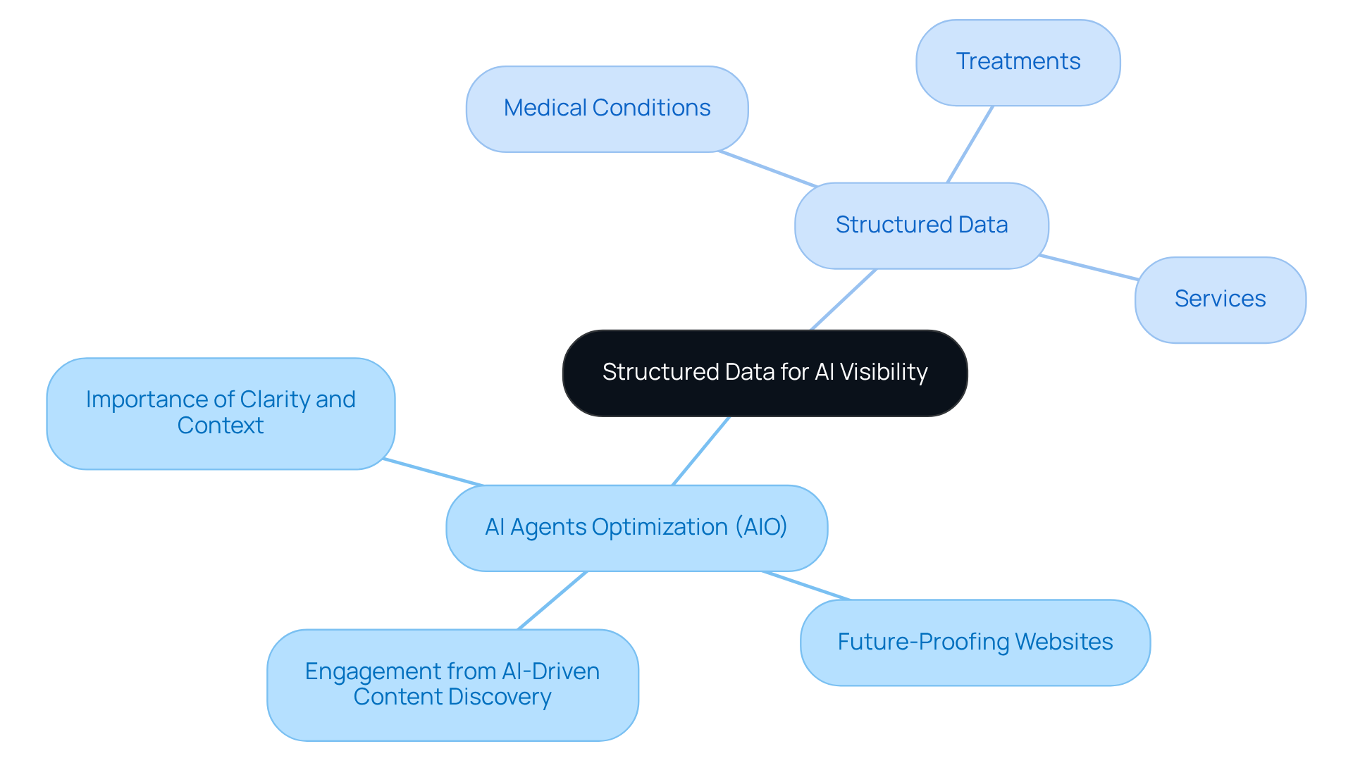 Start at the center with the main topic, then explore the branches to see how structured data types contribute to improving your content's visibility in search engines.