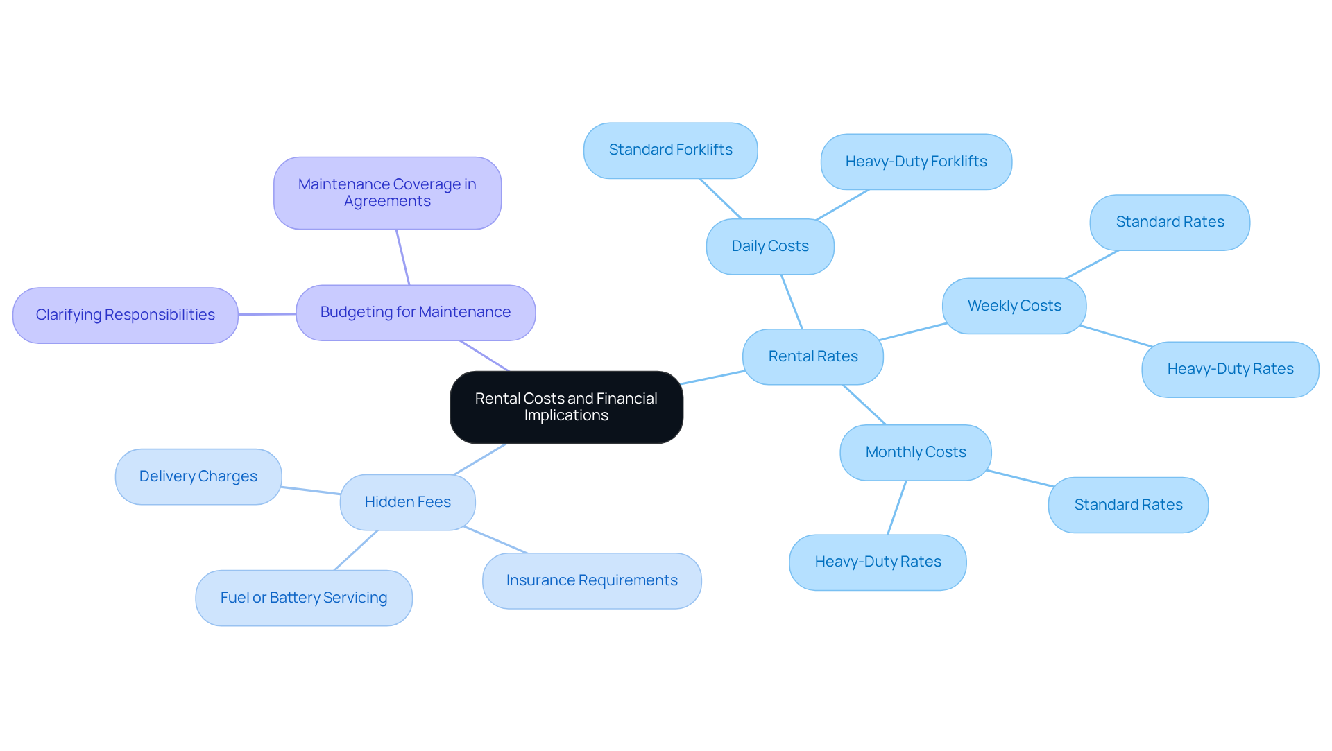 This mindmap starts with the main topic of rental costs and branches out into key areas to consider. Each branch represents a different aspect of renting forklifts, helping you see how they connect and what to keep in mind when budgeting.