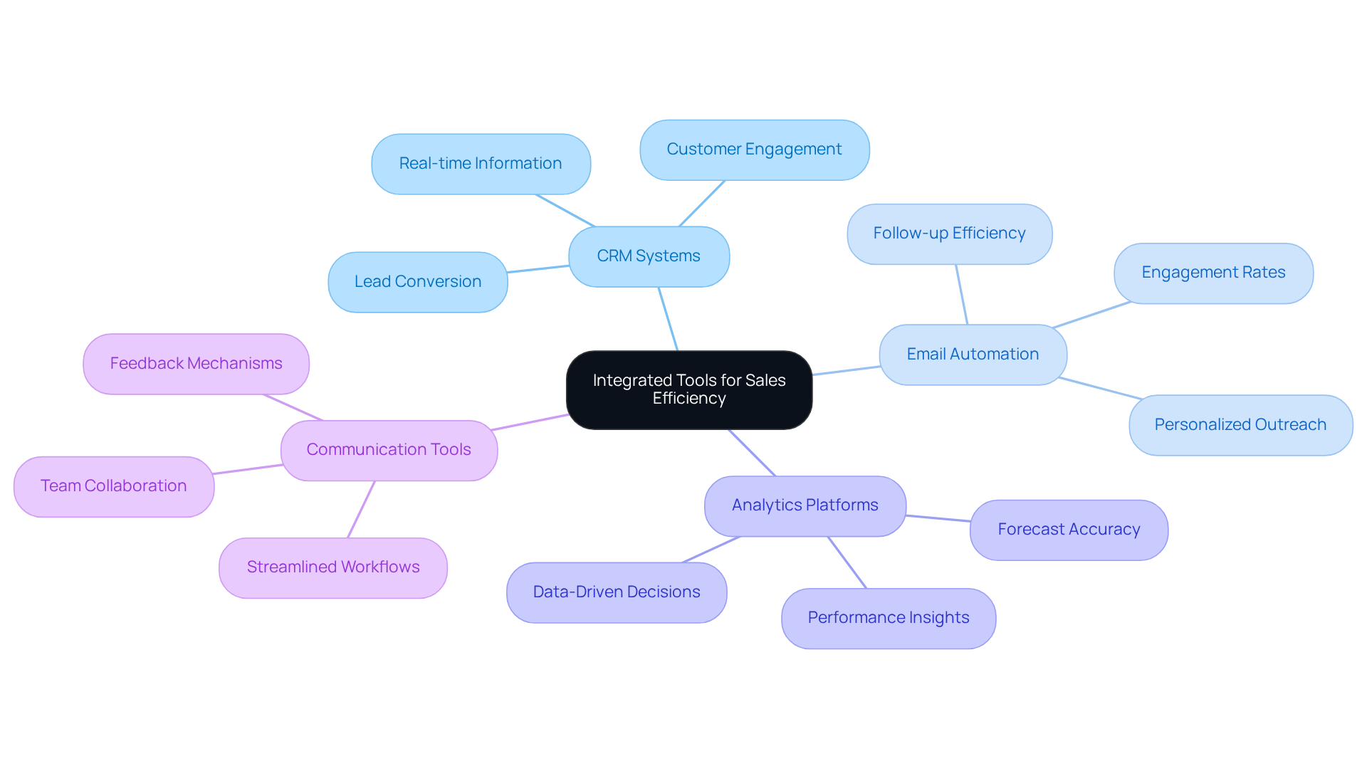 The central node represents the main theme of integrated tools. Each branch shows a specific tool or benefit, illustrating how they work together to enhance sales efficiency.