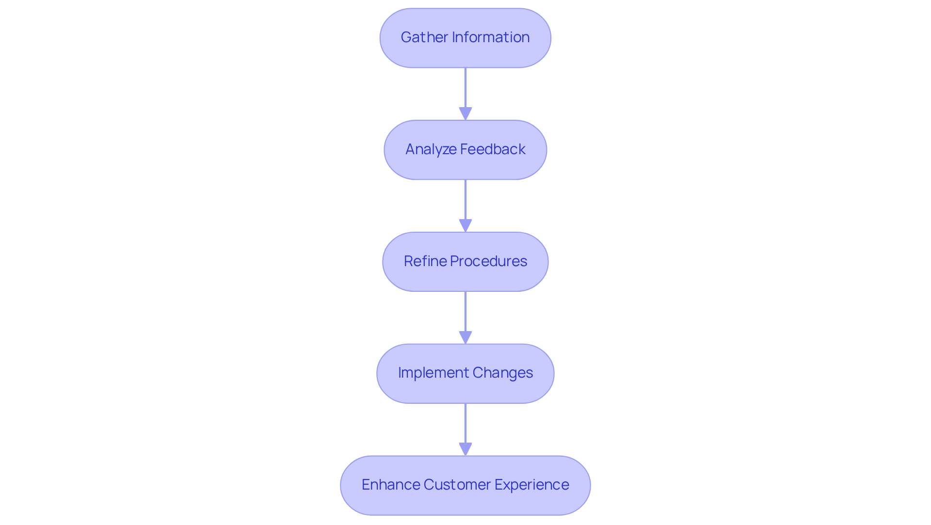 This flowchart outlines the steps to improve the customer experience. Start at the top and follow the arrows to see how each step contributes to creating a better journey for your clients. This flowchart outlines the steps to improve the customer experience. Start at the top and follow the arrows to see how each step contributes to creating a better journey for your clients.