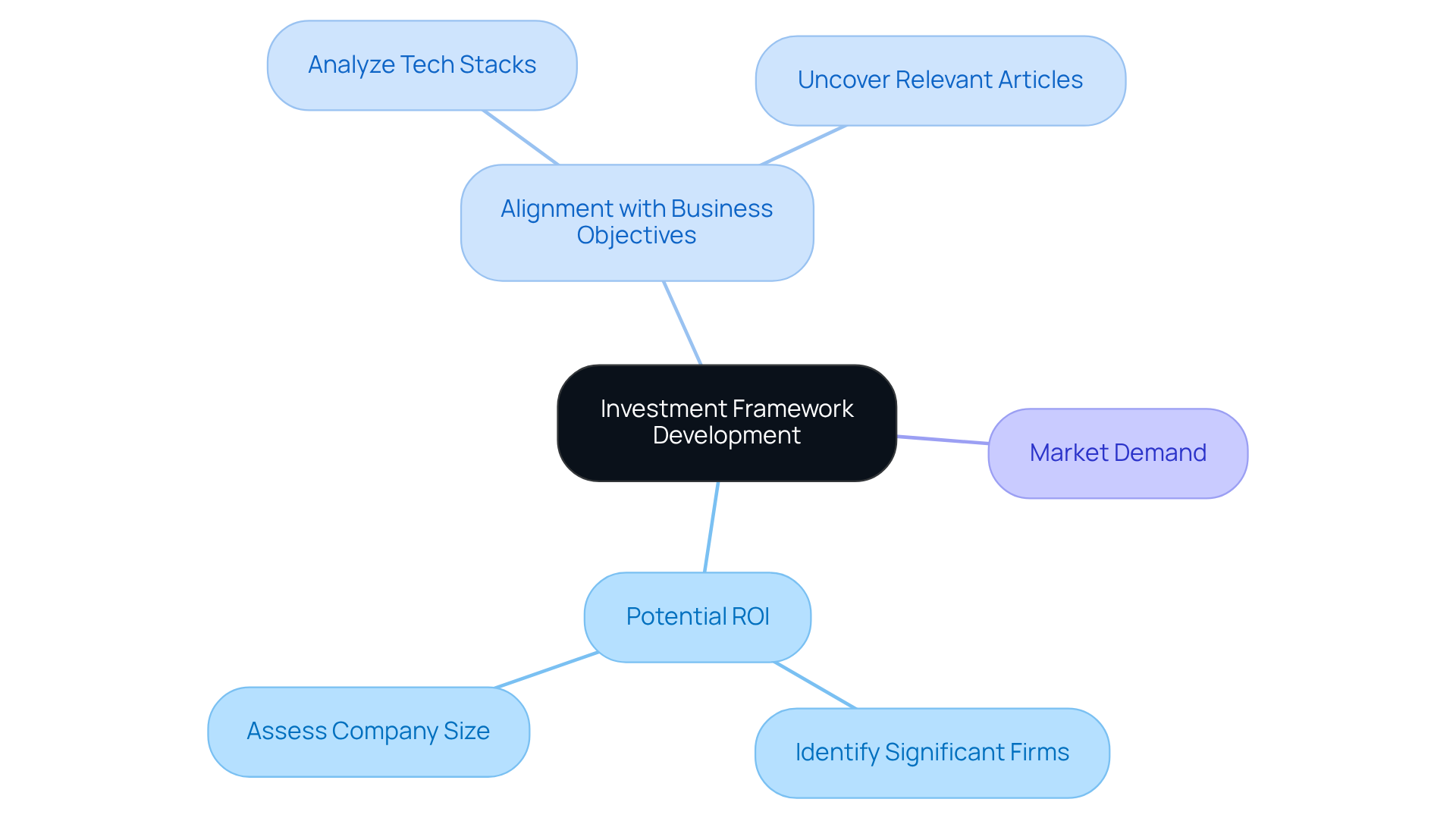 At the center is the core idea of developing an investment framework. Each branch represents a key criterion for evaluating growth, and the sub-branches outline the actions to take. It visually connects the concepts, making it easier to grasp how they work together.