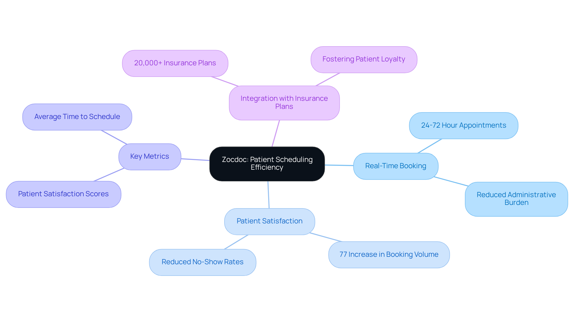 The central node represents Zocdoc's role in enhancing scheduling. Each branch shows different aspects of its impact, like how quickly patients can book appointments and the metrics used to measure success.
