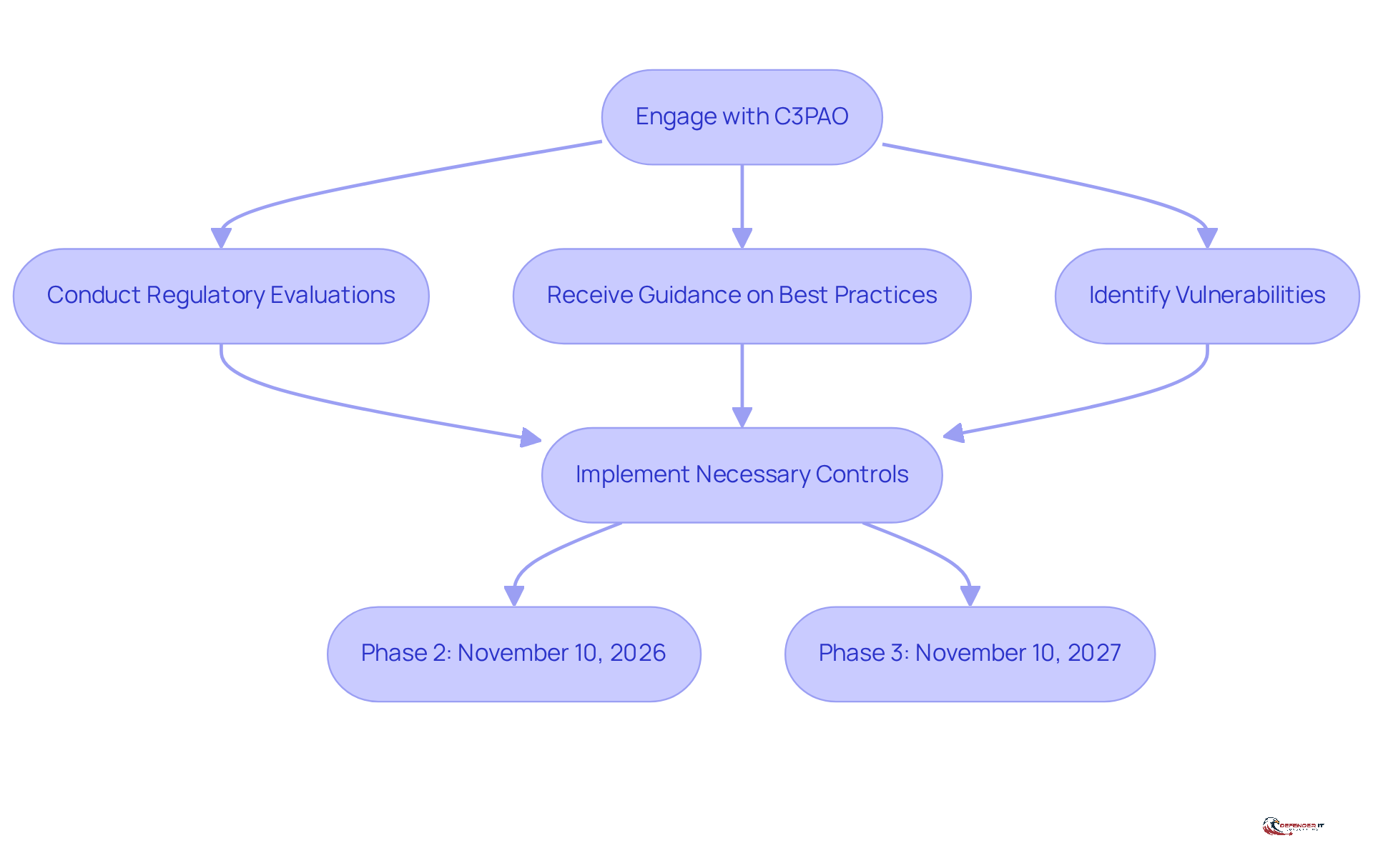 This flowchart outlines the steps organizations must take to achieve CMMC compliance through C3PAOs. Follow the arrows to see how each step leads to the next, culminating in the important certification phases. This flowchart outlines the steps organizations must take to achieve CMMC compliance through C3PAOs. Follow the arrows to see how each step leads to the next, culminating in the important certification phases.
