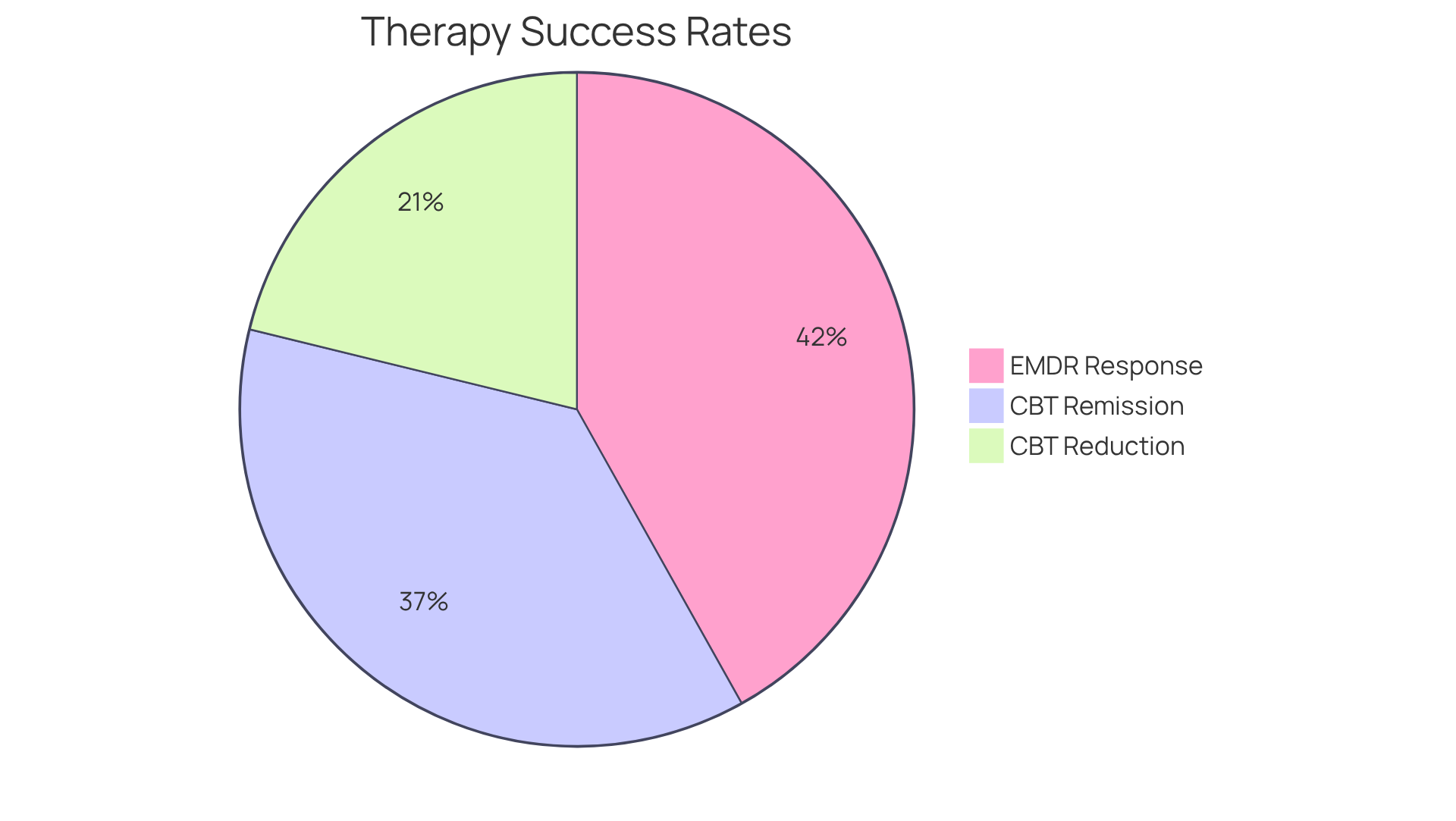 Each slice of the pie represents the percentage of individuals who benefited from different therapeutic techniques. The larger the slice, the more people experienced significant improvements in their emotional health.