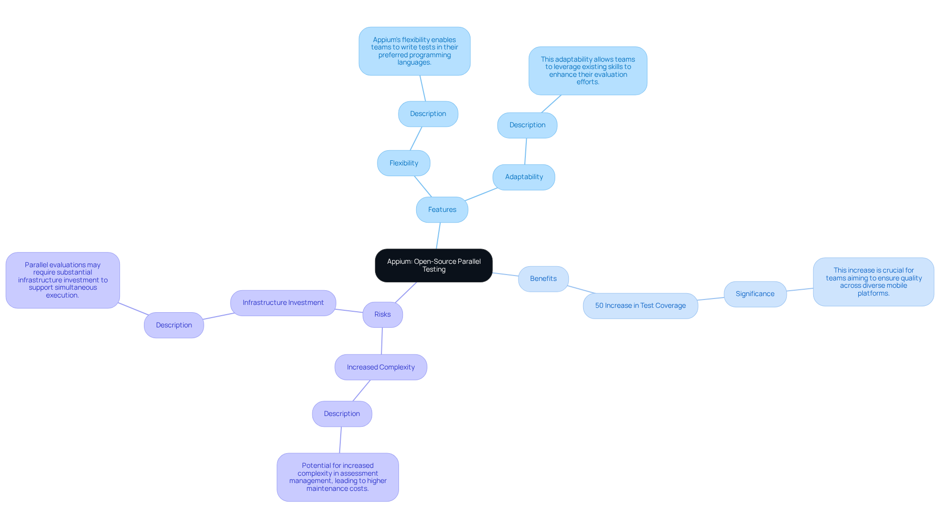 The center represents Appium, and the branches show its features, benefits, and risks. Each feature has a description to help you understand how it contributes to the overall effectiveness of Appium. The center represents Appium, and the branches show its features, benefits, and risks. Each feature has a description to help you understand how it contributes to the overall effectiveness of Appium.