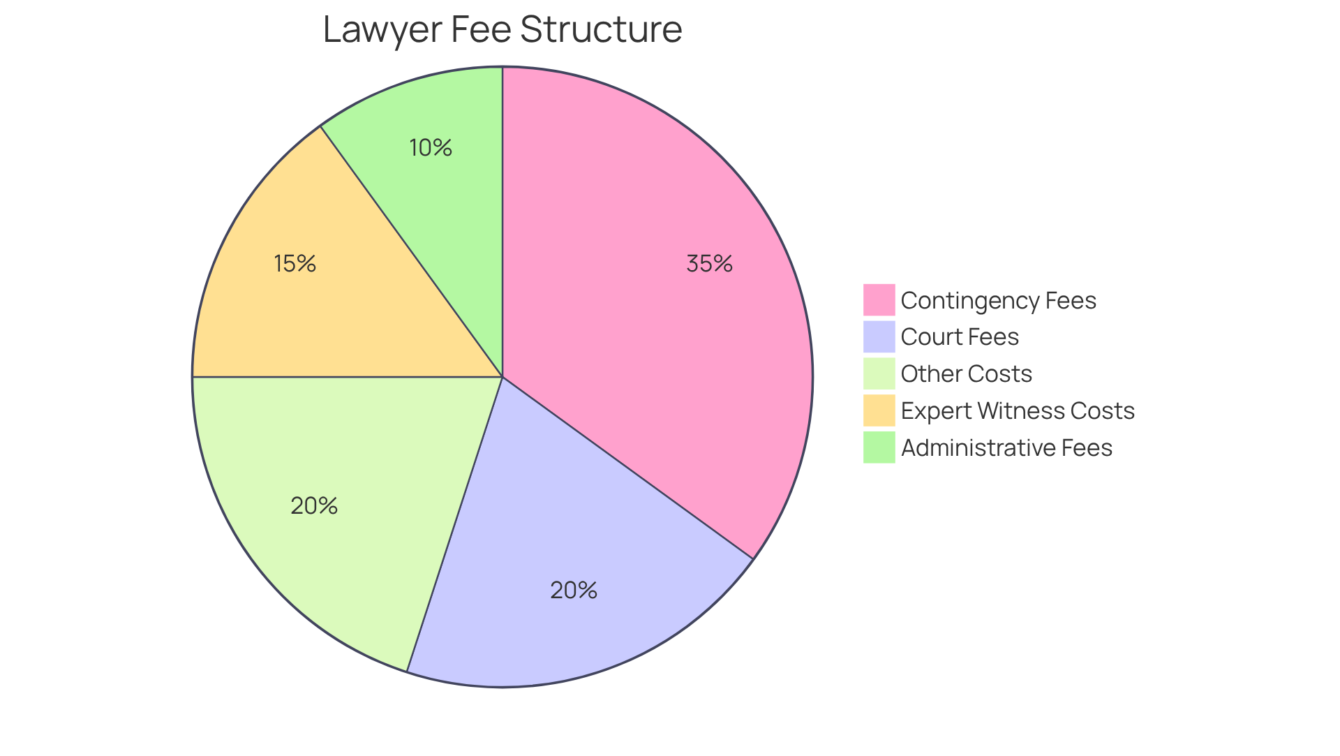 The larger segment shows the percentage of the settlement that goes to the lawyer as a fee, while the smaller segments represent common additional costs you might encounter during the legal process. The larger segment shows the percentage of the settlement that goes to the lawyer as a fee, while the smaller segments represent common additional costs you might encounter during the legal process.