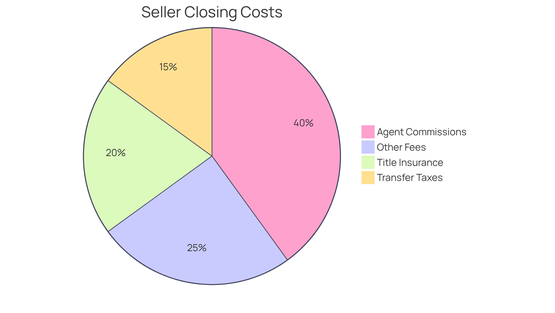 This pie chart shows how different fees contribute to the total closing costs when selling a home. Each slice represents a specific cost, helping you see which expenses are most significant in the overall transaction.