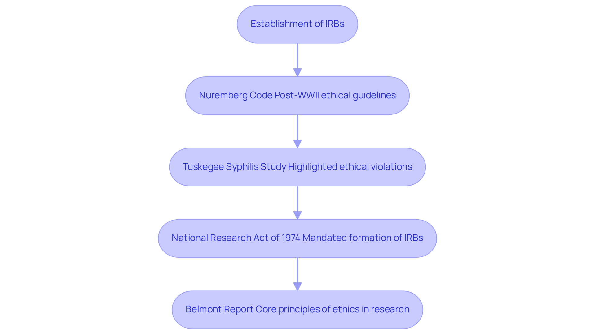 Each box represents a significant event in the history of IRBs. Follow the arrows to see how each event contributed to the evolution of ethical oversight in research.