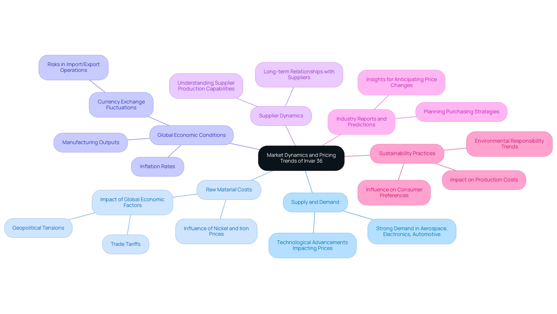 Each branch represents a factor influencing pricing, with colors distinguishing between Supply and Demand, Raw Material Costs, Global Economic Conditions, Supplier Dynamics, Industry Reports, and Sustainability Practices.