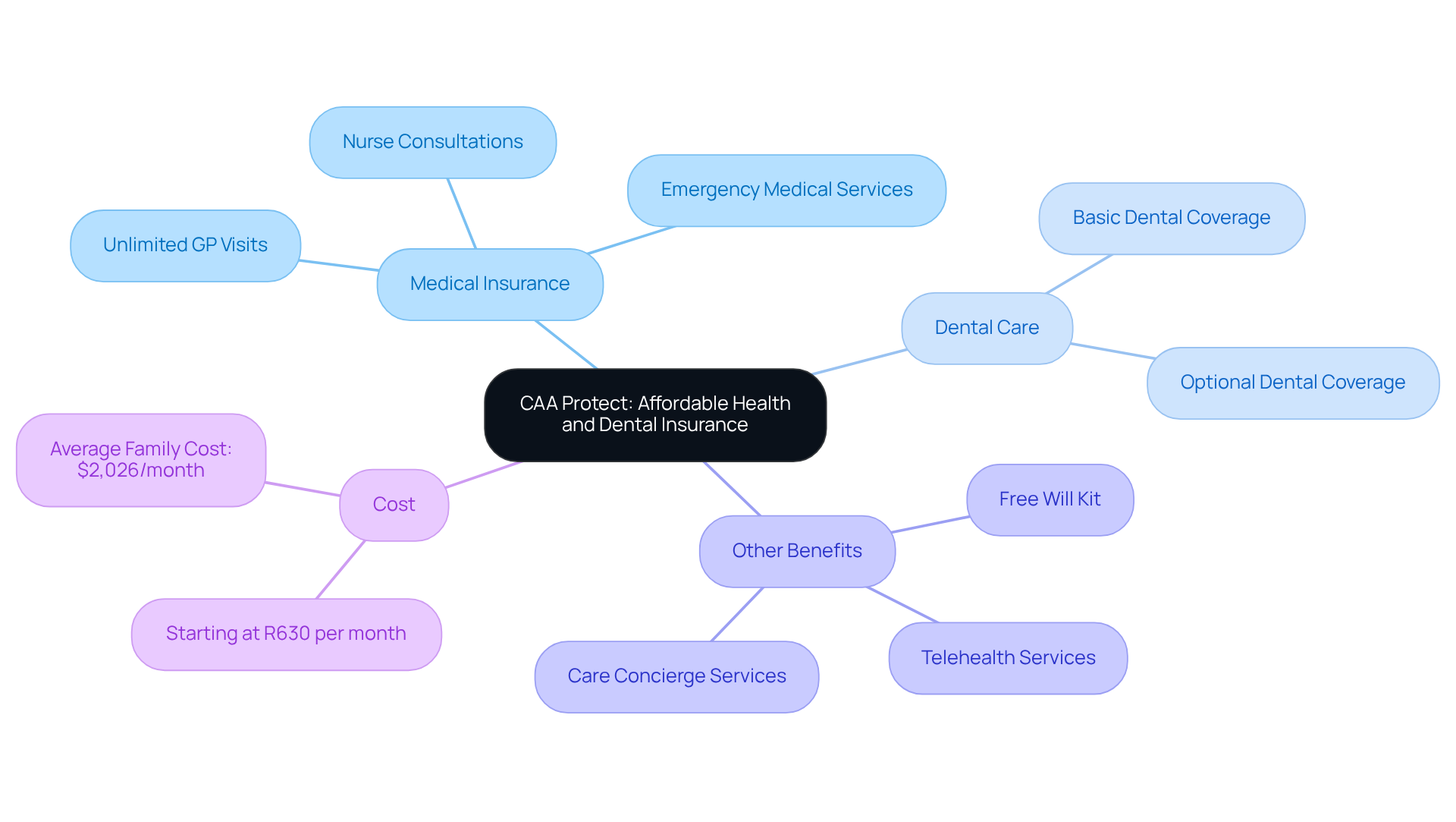 This mindmap starts with the main idea at the center and branches out to show various features and benefits of the insurance. Each branch represents a different aspect of the coverage, helping you see how everything connects. This mindmap starts with the main idea at the center and branches out to show various features and benefits of the insurance. Each branch represents a different aspect of the coverage, helping you see how everything connects.