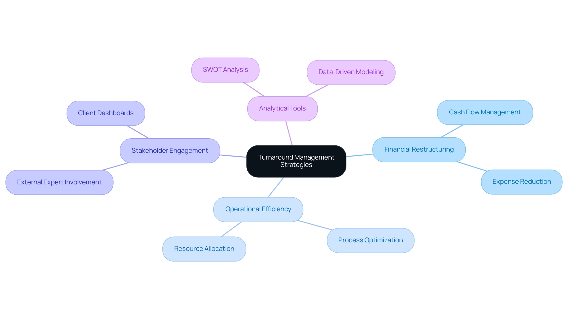 The central node represents Turnaround Management Strategies, with branches for Financial Restructuring, Operational Efficiency, Stakeholder Engagement, and Analytical Tools. Each color corresponds to a key area of strategy.