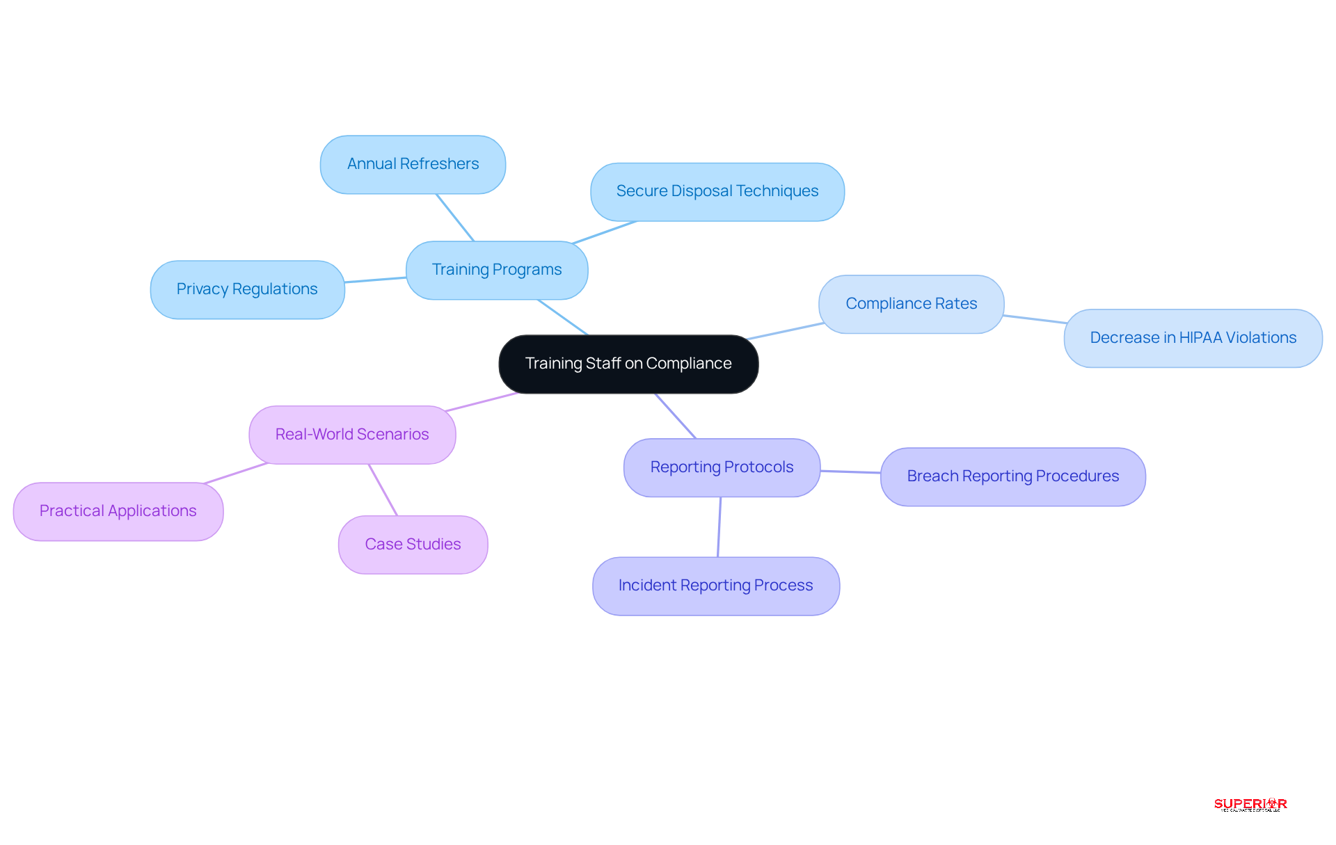 The center represents the main focus of training staff, with branches showing key areas of training and their importance. Each branch highlights specific aspects that contribute to better compliance and protection of patient information.