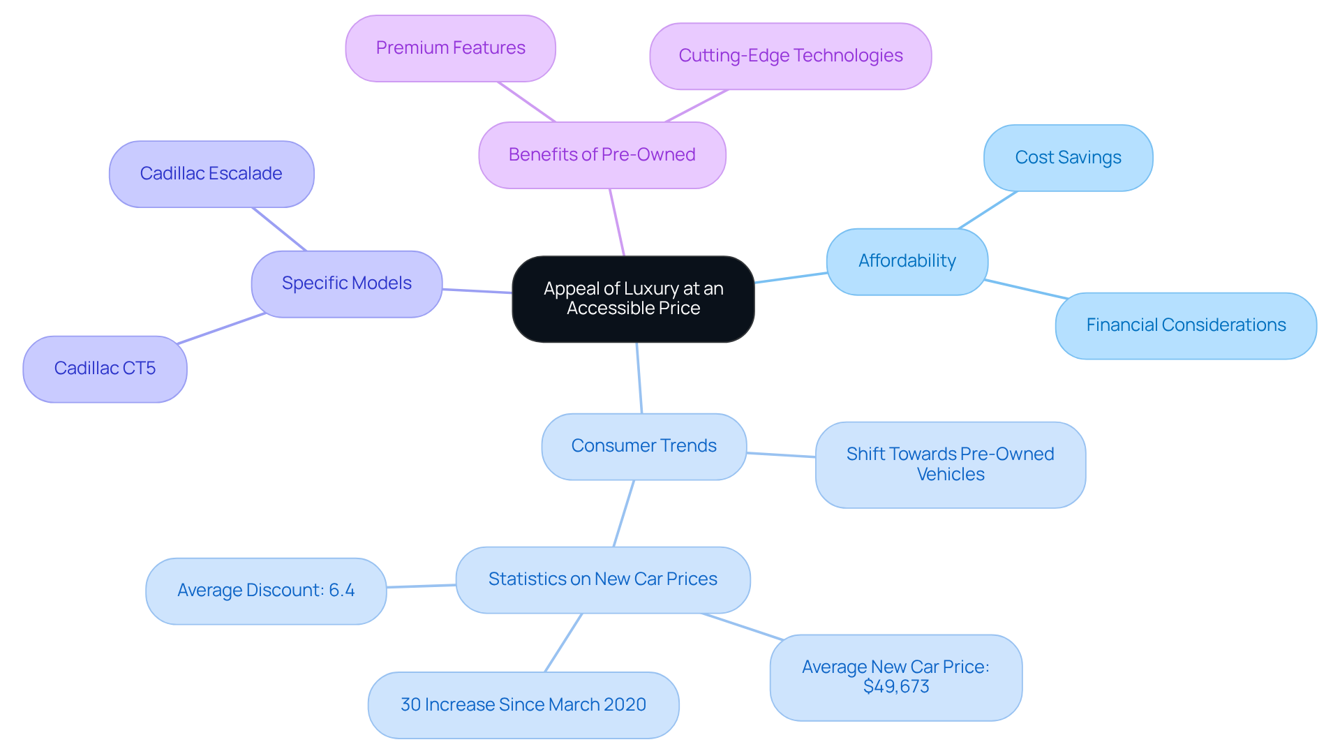 This mindmap illustrates how the appeal of luxury vehicles at accessible prices is structured. The central idea branches out into various aspects, showing how affordability, consumer trends, specific models, and benefits are interconnected. Each branch represents a key point that contributes to the overall understanding of why consumers are leaning towards pre-owned luxury cars. This mindmap illustrates how the appeal of luxury vehicles at accessible prices is structured. The central idea branches out into various aspects, showing how affordability, consumer trends, specific models, and benefits are interconnected. Each branch represents a key point that contributes to the overall understanding of why consumers are leaning towards pre-owned luxury cars.