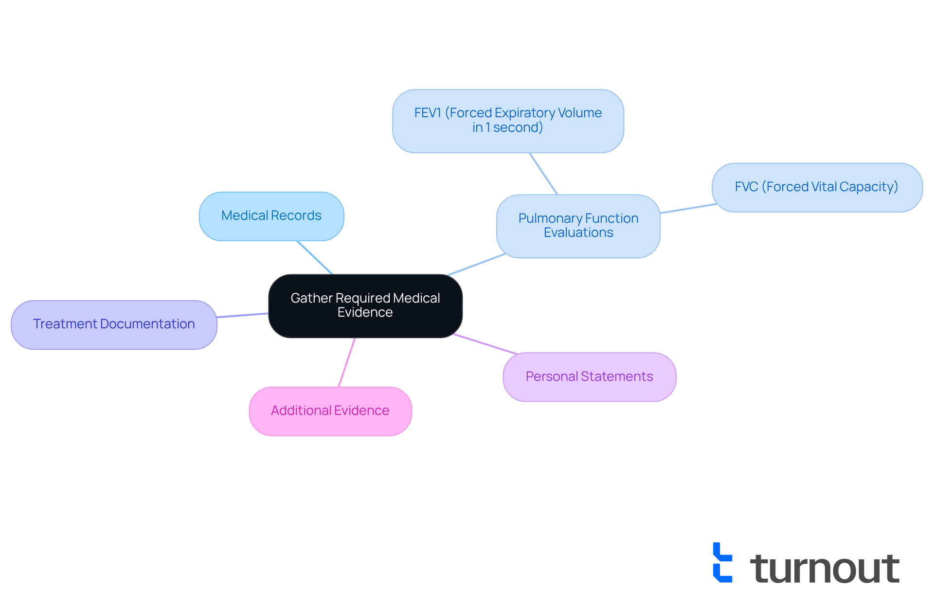 The center shows the main task of gathering medical evidence. Each branch points to a specific type of documentation needed, making it easy to see what you need to collect for your disability claim.