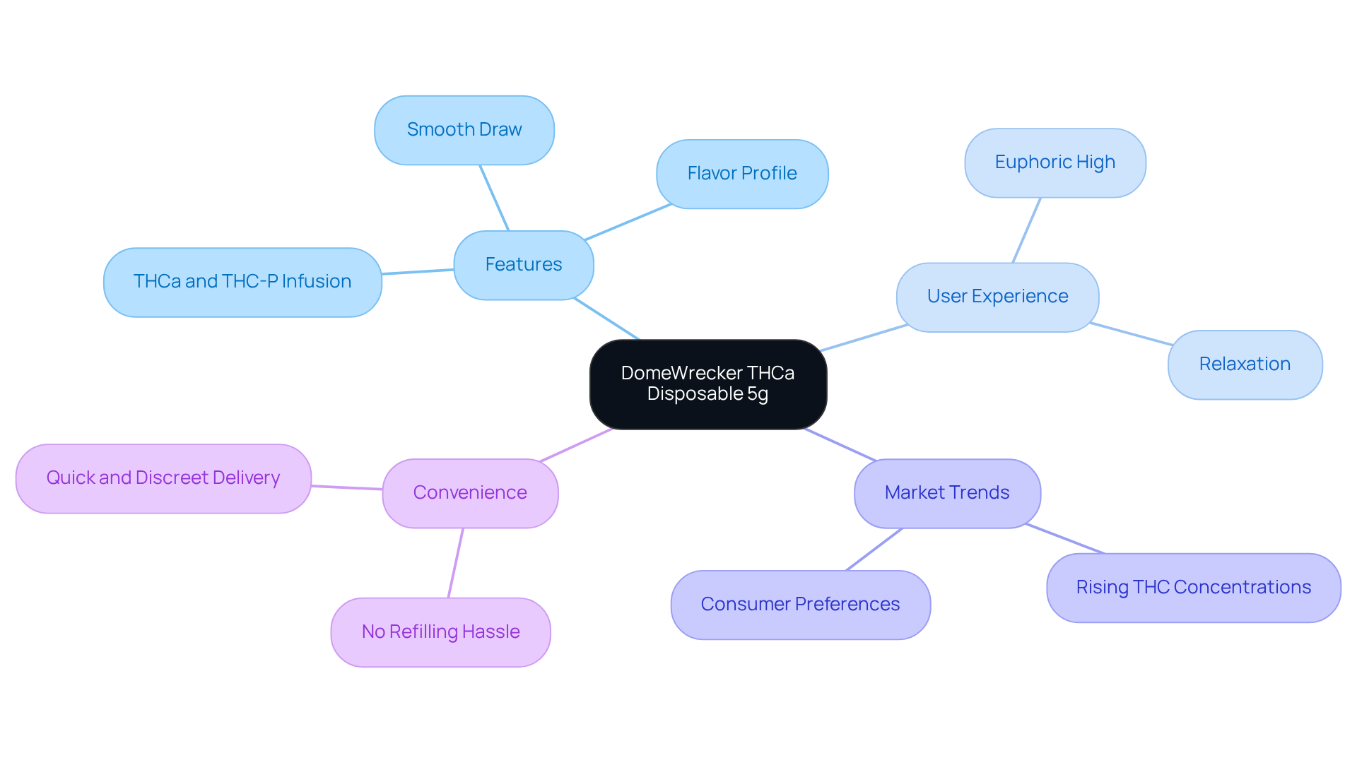 This mindmap shows the different aspects of the DomeWrecker vape. Start at the center with the product name, then explore the branches to see its features, how users feel about it, market trends, and why its convenience matters. This mindmap shows the different aspects of the DomeWrecker vape. Start at the center with the product name, then explore the branches to see its features, how users feel about it, market trends, and why its convenience matters.
