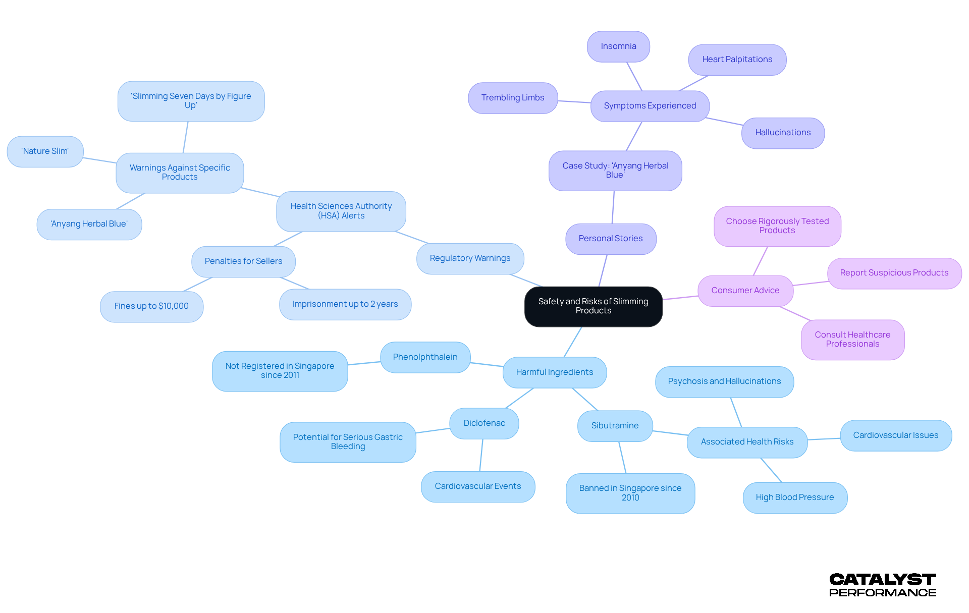 The central node represents the main topic, while branches show related issues and advice. Each color-coded branch helps you navigate through the different aspects of safety and risks in slimming products.