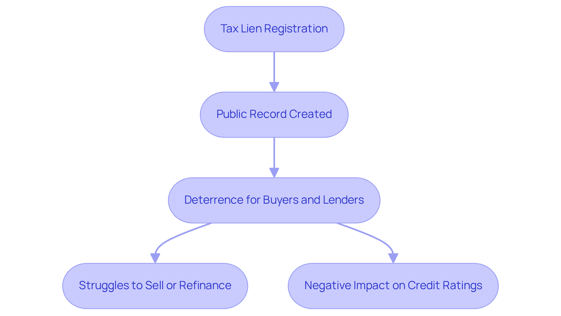 Each box represents a step in the process — follow the arrows to see how registering a tax lien affects property sales, refinancing options, and credit ratings.