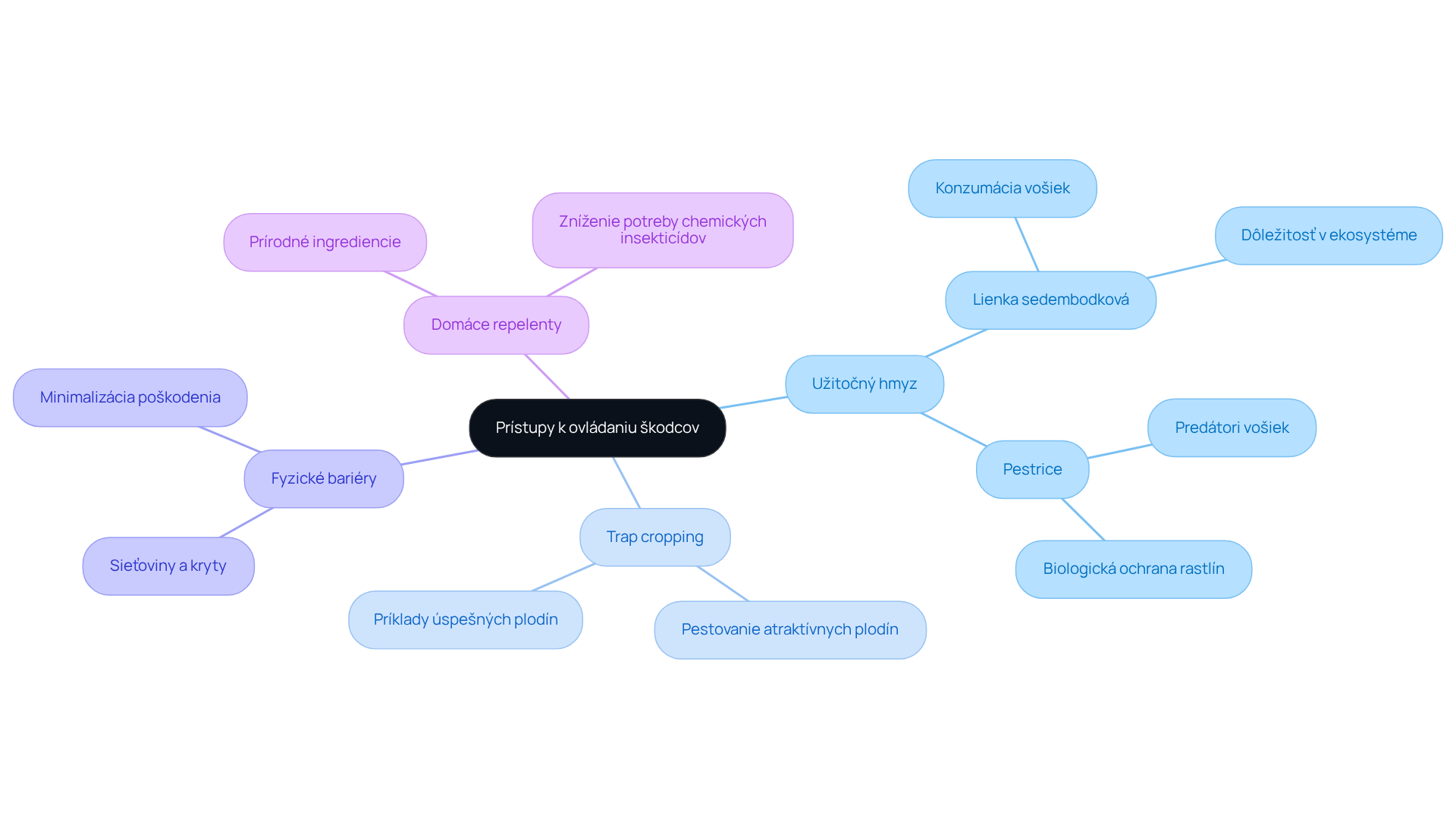 Začnite v strede s hlavnou témou ovládania škodcov a sledujte vetvy, ktoré ukazujú rôzne metódy a ich výhody. Každá farba predstavuje iný prístup, takže si môžete ľahko zapamätať, čo každá metóda ponúka. Začnite v strede s hlavnou témou ovládania škodcov a sledujte vetvy, ktoré ukazujú rôzne metódy a ich výhody. Každá farba predstavuje iný prístup, takže si môžete ľahko zapamätať, čo každá metóda ponúka.