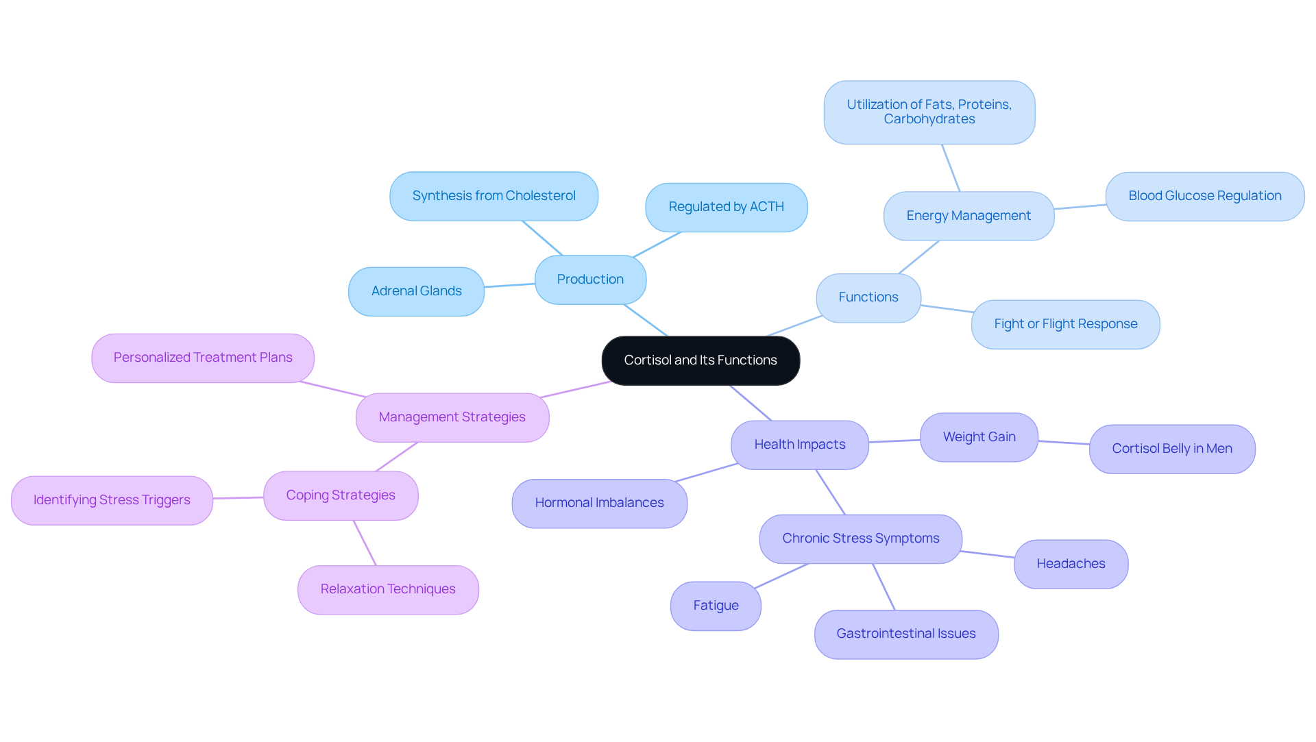 This mindmap illustrates the key aspects of cortisol, starting from its production to its various functions and health impacts. Each branch represents a different area of focus, helping you see how they connect and the importance of managing cortisol levels for better health.