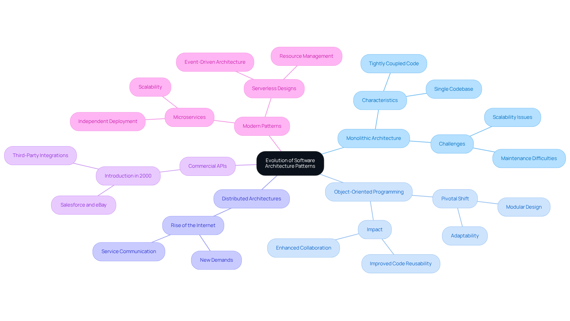 Start at the center with the main theme of software architecture evolution. Follow the branches to explore different architectural styles and their historical context, with sub-branches providing more details about each pattern's significance and impact.