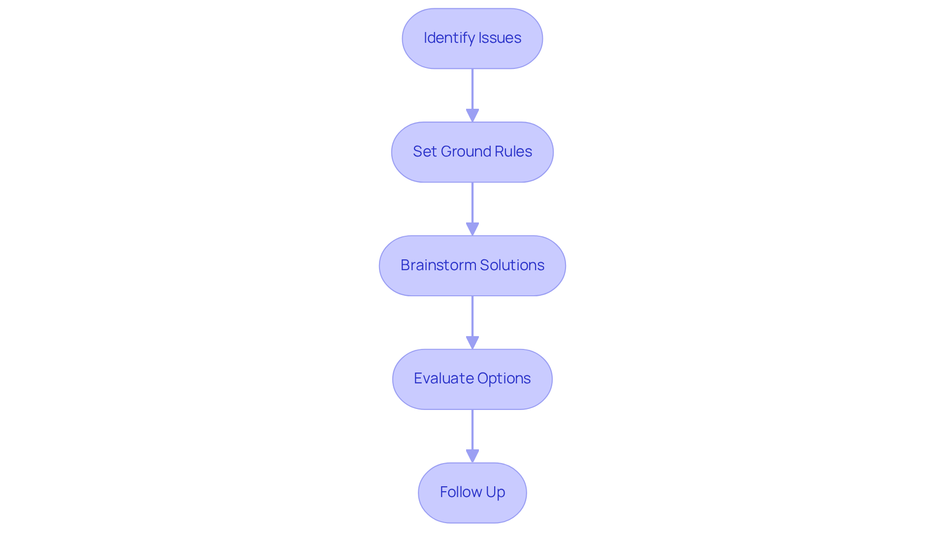 Each box represents a step in the joint problem-solving process. Follow the arrows to see how to move from identifying issues to following up on solutions, ensuring a supportive and constructive dialogue.