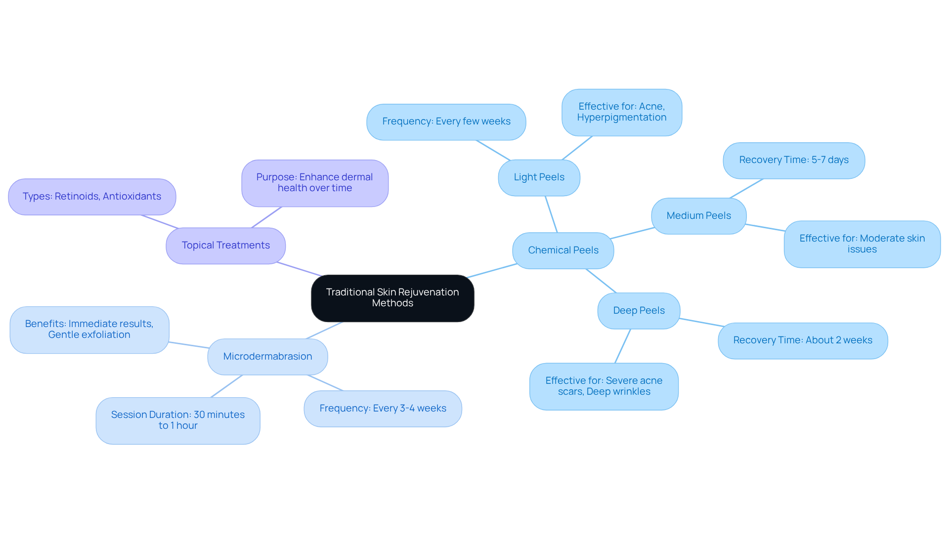 This mindmap starts with the main topic of skin rejuvenation methods. Each branch represents a technique, with further branches detailing subcategories and important notes. The colors help differentiate each method, making it easier to follow.