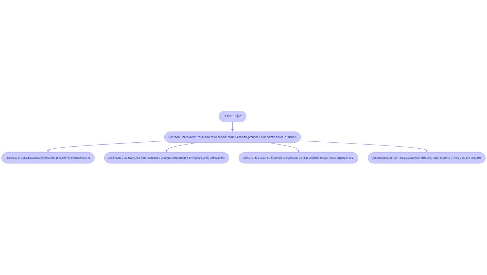 This flowchart shows how RAAPID improves medical coding. Start with the RAAPID system and follow the arrows to see how each component contributes to better coding practices and healthcare outcomes.