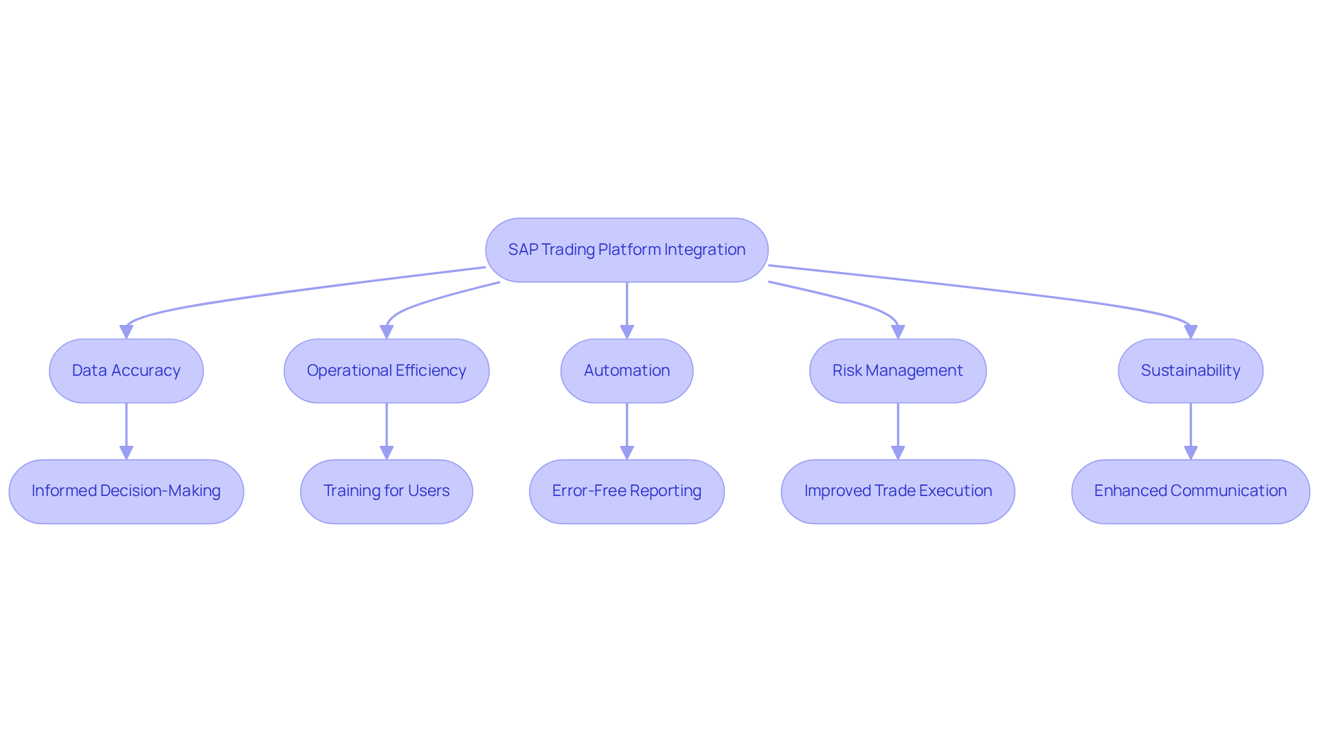 Each box represents a key component of the integration process. Follow the arrows to see how each part connects and contributes to the overall goal of enhancing trading operations.