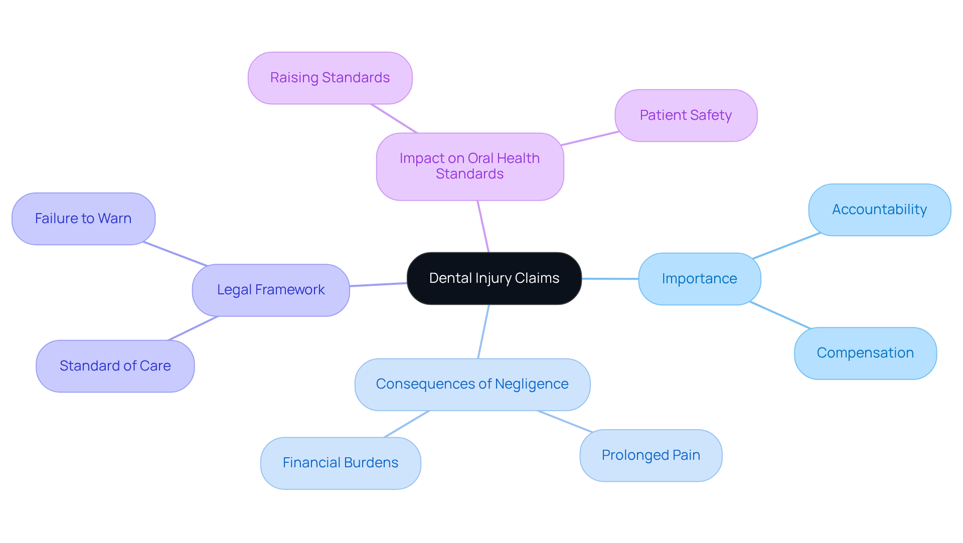 Start at the center with the main topic of dental injury claims, then explore the branches to see why they matter, the consequences of negligence, the legal process involved, and how they influence the standards of care in dentistry.