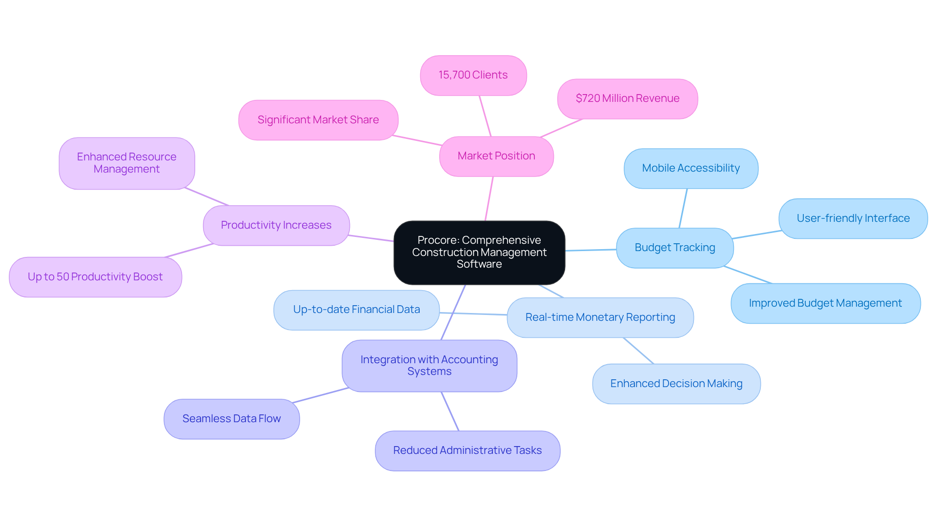 Start at the center with Procore, then explore its features and how they benefit users. Each branch shows a different aspect of the software, making it easy to see why it's a top choice for construction management.