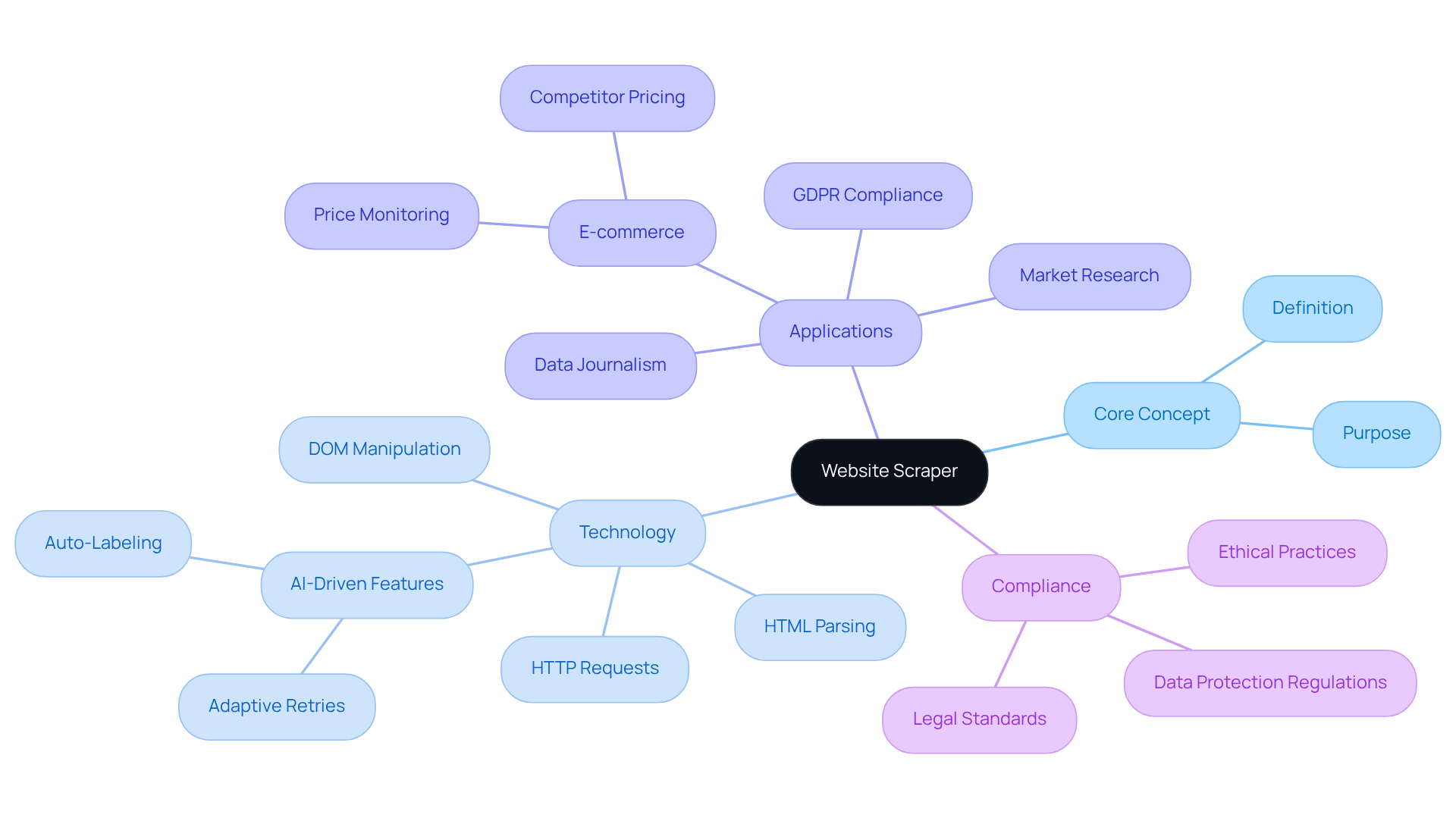 Start at the center with the main idea of website scrapers, then explore each branch to see how technology, applications, and compliance relate to the core concept.