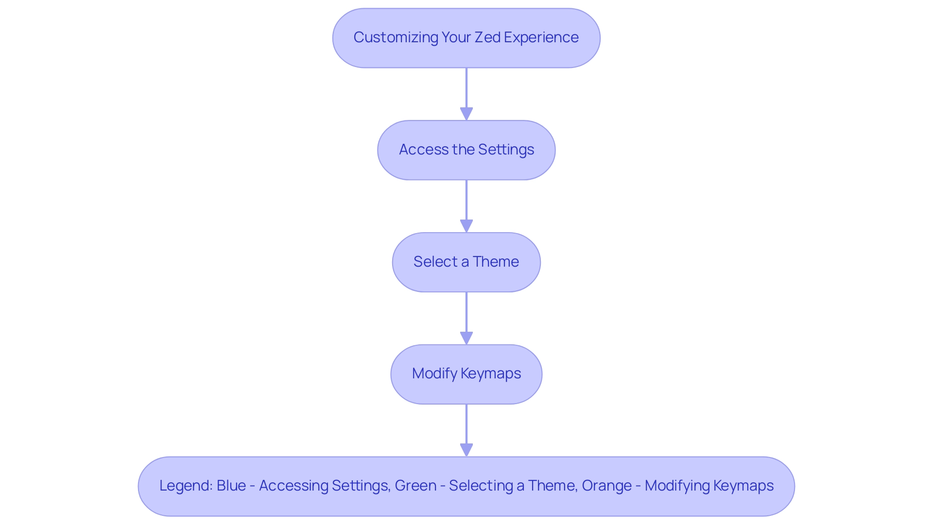 Each box represents a step in the customization process, with arrows indicating the sequence of actions to take.