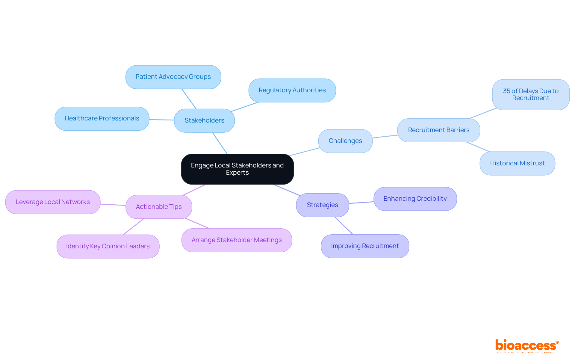 The central node represents the main theme of engaging stakeholders. Each branch shows different aspects like who the stakeholders are, the challenges faced, strategies to overcome them, and actionable tips to enhance engagement.