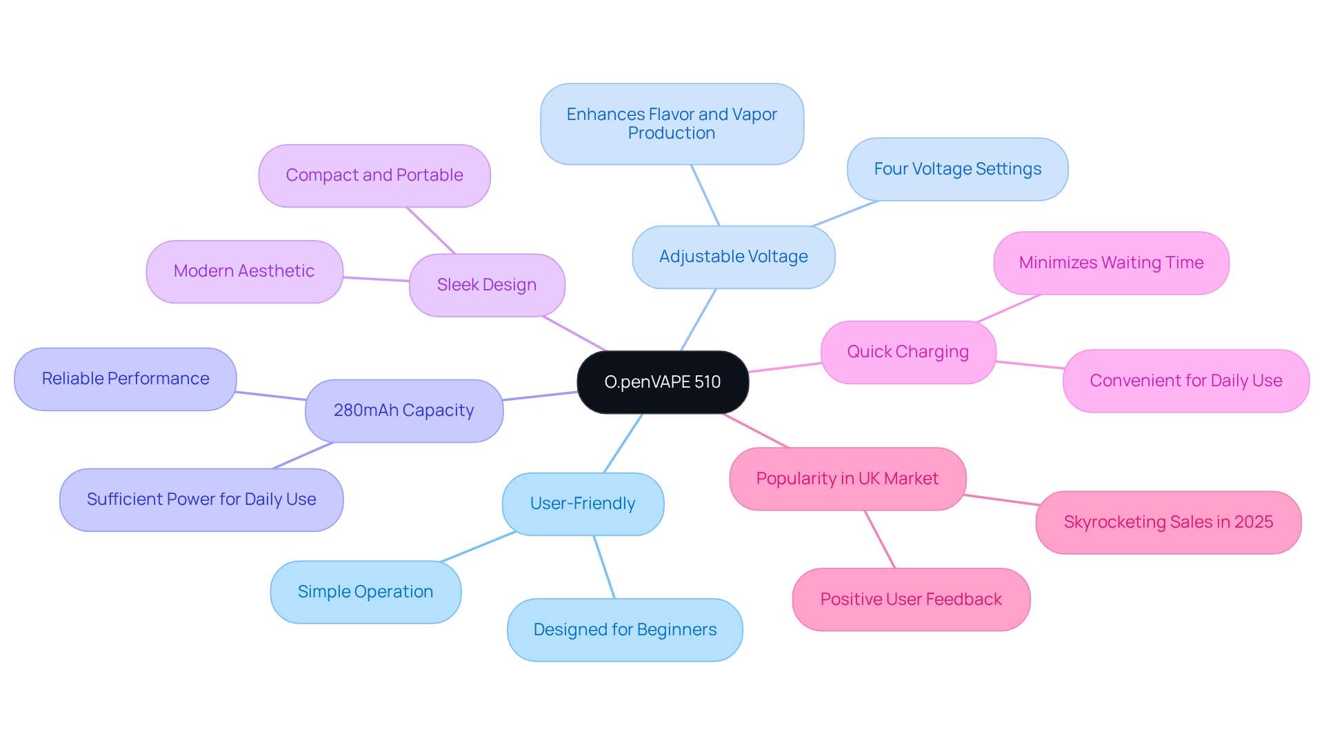 The center represents the O.penVAPE 510 battery, and the branches show its important features. Each feature highlights what makes this battery great for new vapers, helping you understand its advantages at a glance. The center represents the O.penVAPE 510 battery, and the branches show its important features. Each feature highlights what makes this battery great for new vapers, helping you understand its advantages at a glance.