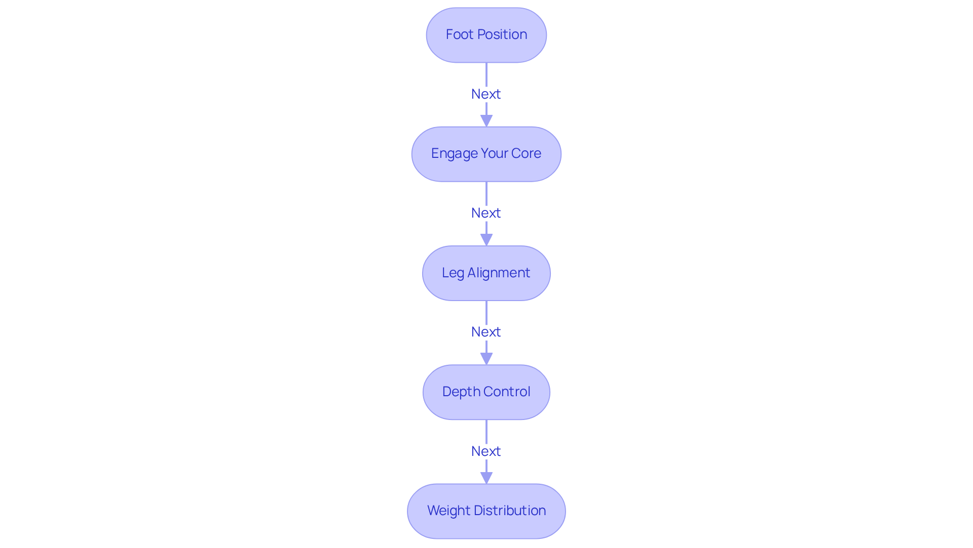 Each box in the flowchart represents a step to improve your squatting technique. Follow the arrows to see the order of guidelines, and read the descriptions to understand how to perform each step effectively.